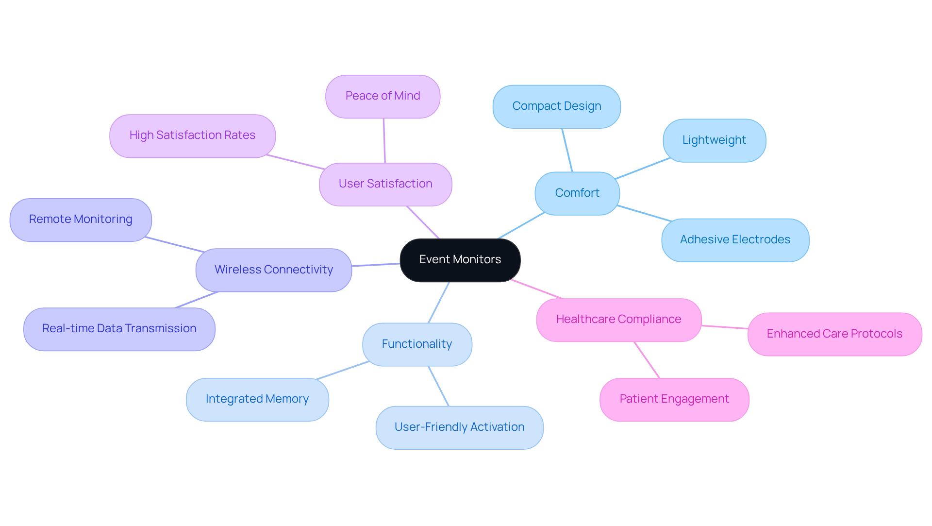 The central node represents event monitors, with branches showing their key features and benefits. Each branch highlights how these aspects contribute to user experience and health management. The central node represents event monitors, with branches showing their key features and benefits. Each branch highlights how these aspects contribute to user experience and health management.