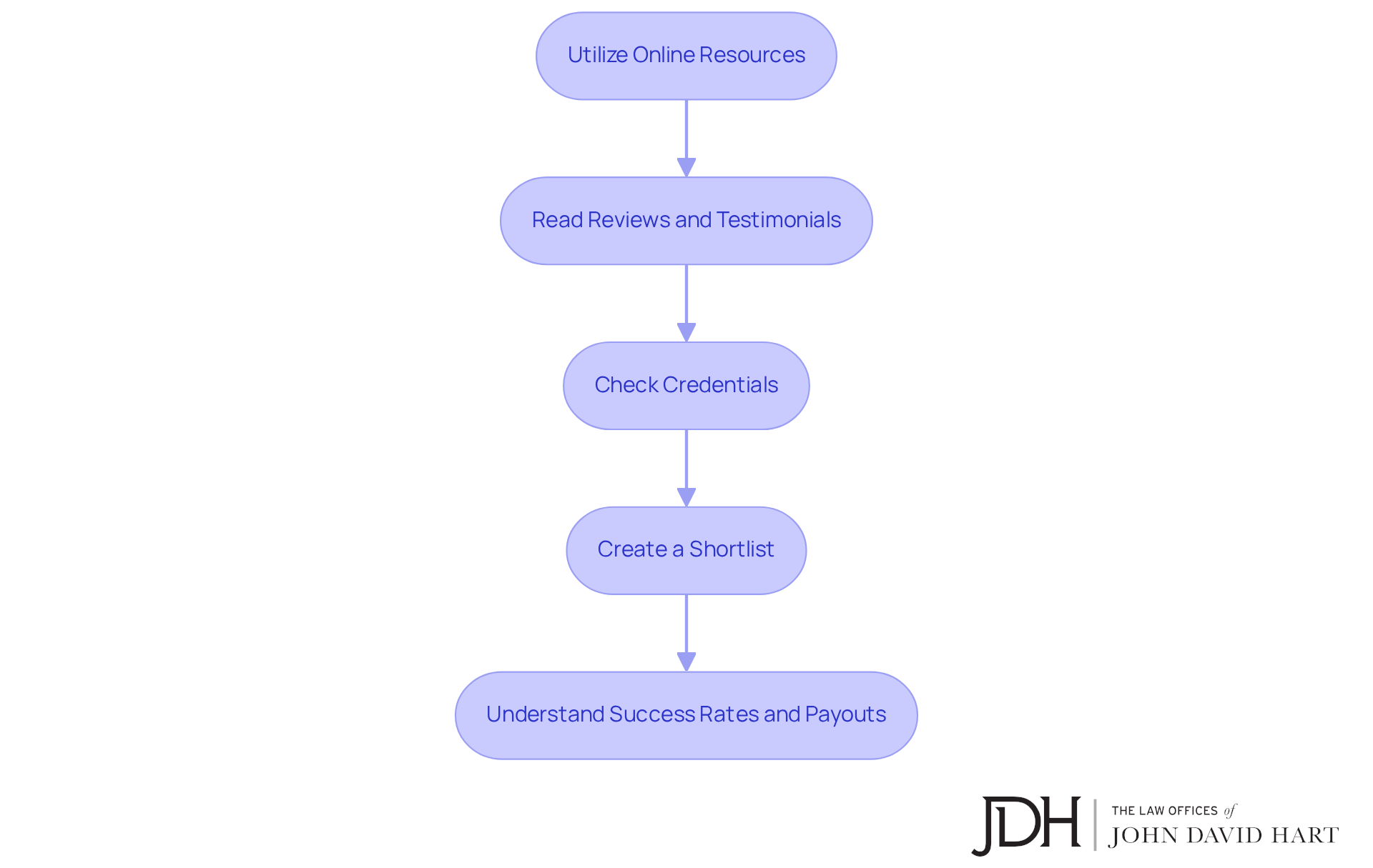 Each box represents a step in the process of finding the right lawyer. Follow the arrows to see how each step leads to the next, guiding you through your search. Each box represents a step in the process of finding the right lawyer. Follow the arrows to see how each step leads to the next, guiding you through your search.