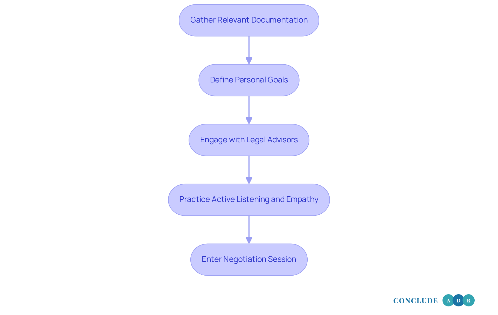 Each box represents a crucial step in preparing for mediation. Follow the arrows to see how each action builds on the previous one, leading to a successful negotiation.