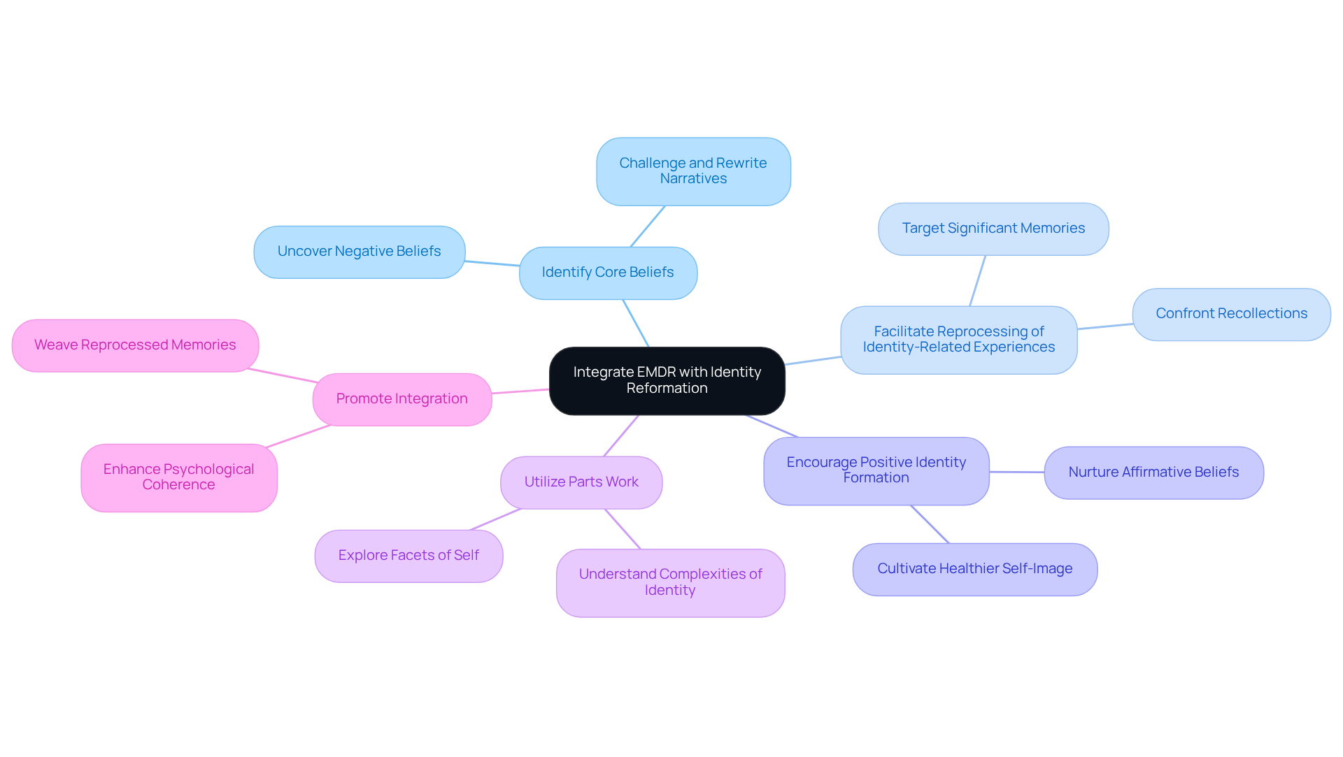The central node represents the main theme, while each branch highlights a key strategy for enhancing psychological coherence. Explore each branch to understand how these strategies contribute to healing and self-discovery.