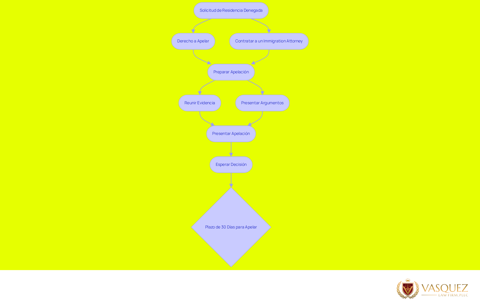 Cada paso del diagrama ilustra lo que necesitas hacer tras una denegación de solicitud de residencia. Las flechas muestran cómo avanzar de un paso al siguiente, y cada cuadro representa una acción clave que puedes tomar para mejorar tus posibilidades de éxito.