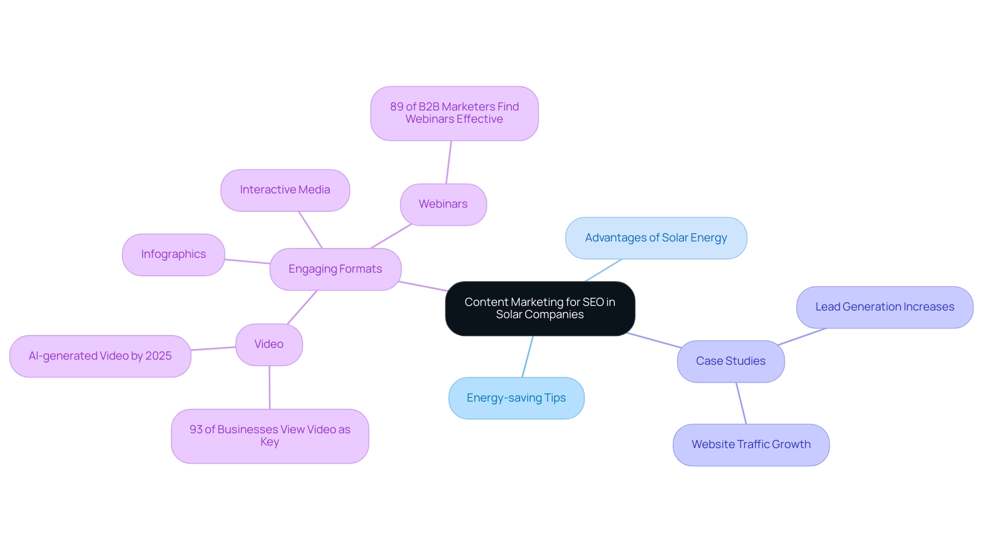 The central node represents content marketing strategies, branches indicate content types, and sub-branches provide details and statistics related to their effectiveness.