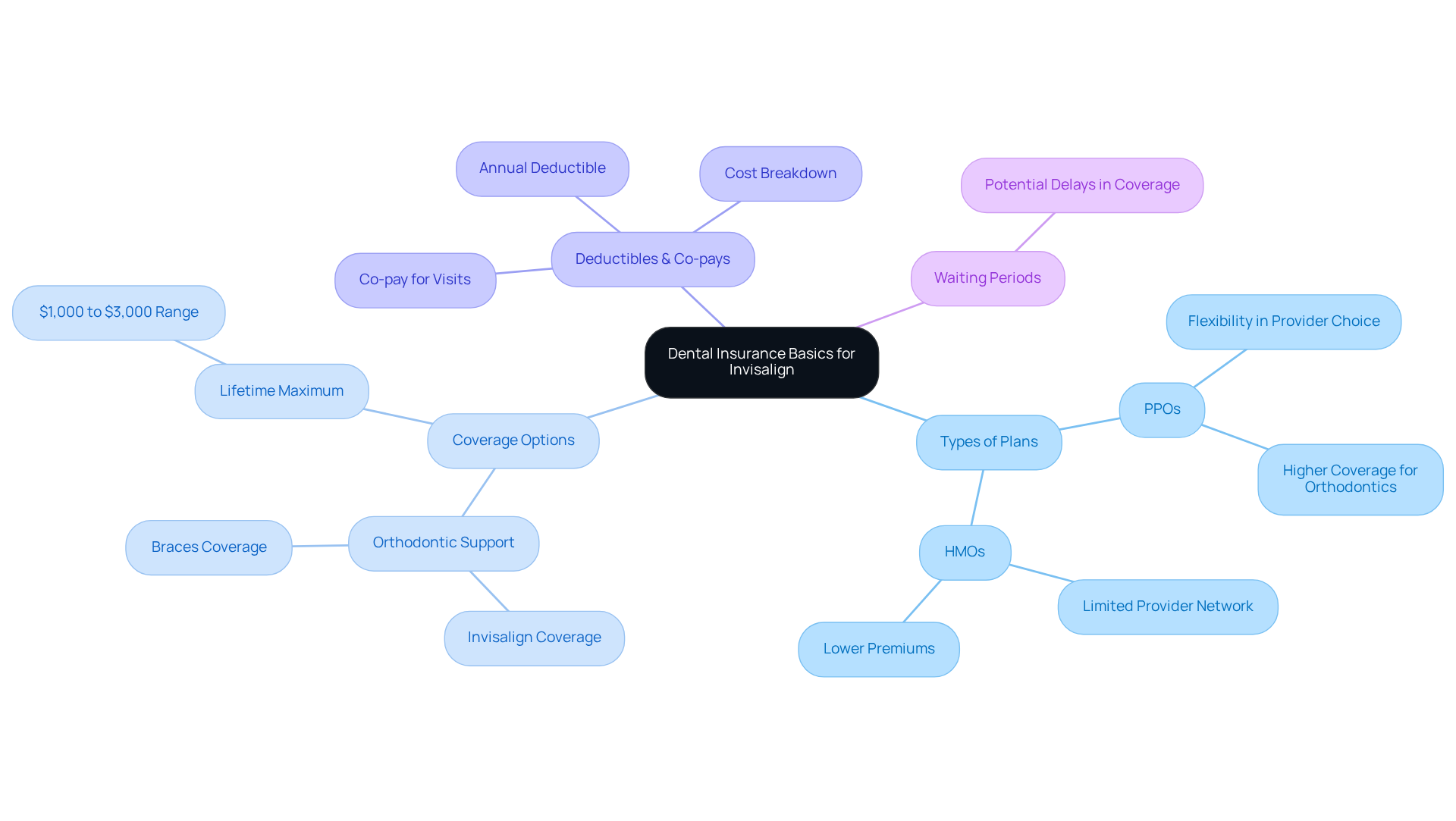 The central node represents the main topic of dental insurance for Invisalign. Each branch represents a key area of understanding, and the sub-branches provide more detailed information. This layout helps you see how different aspects of insurance relate to each other, making it easier to navigate your coverage options.