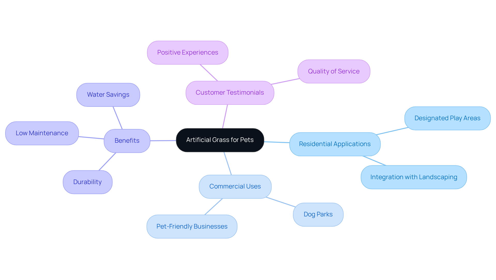 This mindmap starts with the main idea in the center and branches out to show how artificial grass can be used in different ways for pets. Each branch represents a key area, and the sub-branches provide more details. It's a great way to see all the benefits and applications at a glance! This mindmap starts with the main idea in the center and branches out to show how artificial grass can be used in different ways for pets. Each branch represents a key area, and the sub-branches provide more details. It's a great way to see all the benefits and applications at a glance!