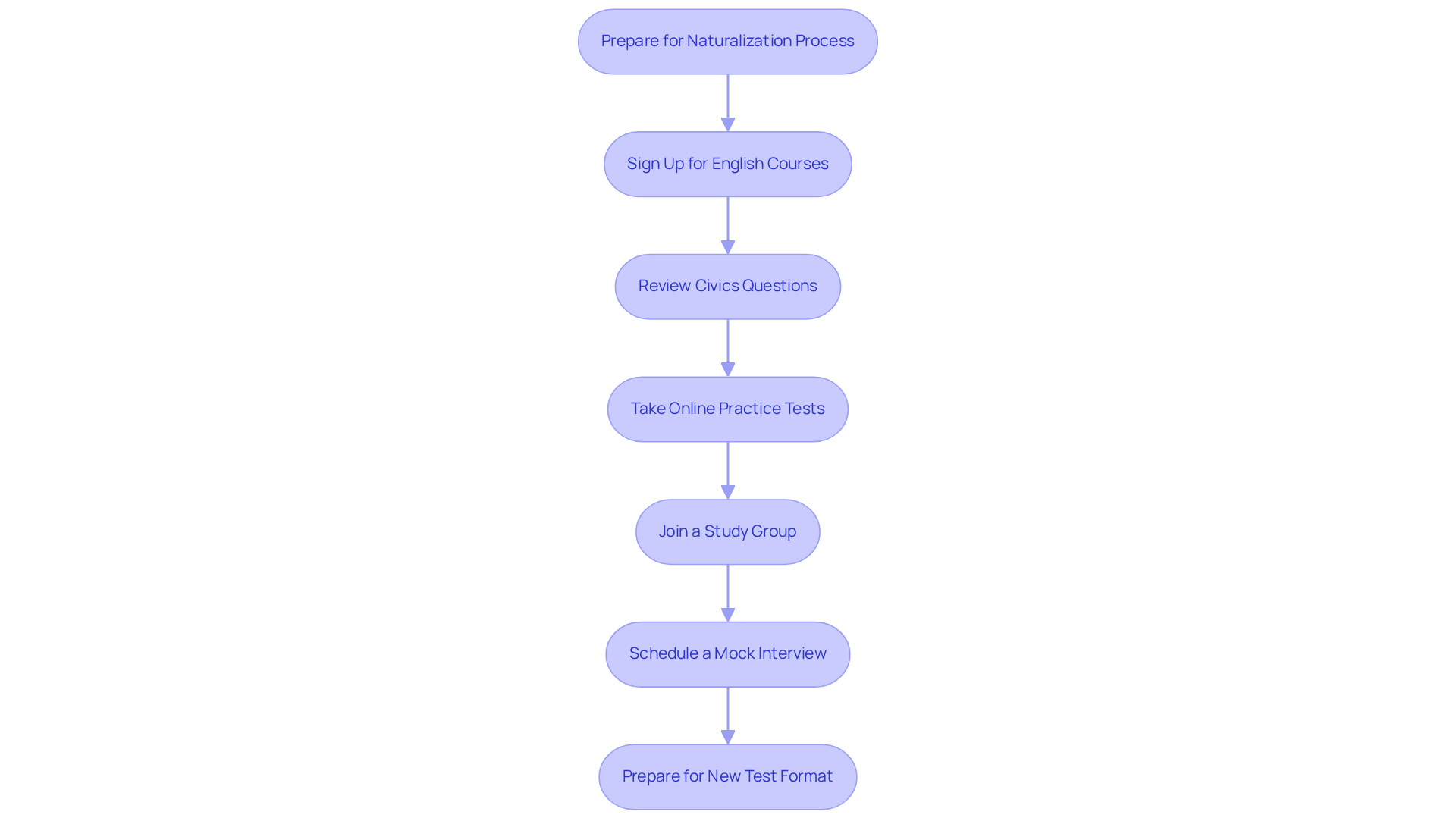 This flowchart outlines the key steps to prepare for the naturalization process. Each box represents an action you can take to improve your chances of success. Follow the arrows to see the recommended order of preparation.