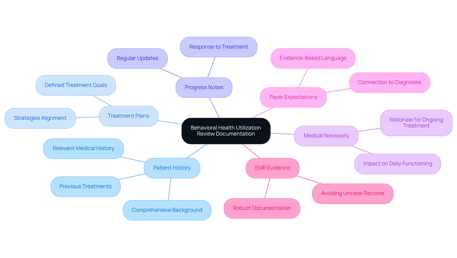 The central node represents the main topic, while the branches show the key components that contribute to effective documentation. Each branch can be explored for more details, helping you understand how they all connect to ensure proper treatment and compliance.
