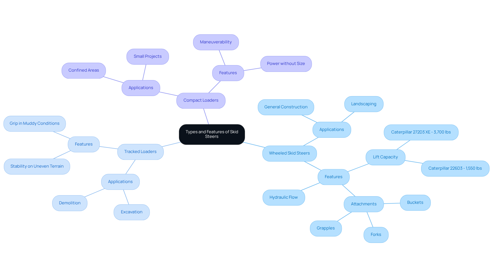The central node represents the main topic, while the branches show different types of skid steers and their features. Each color-coded branch helps you quickly identify the category and its related information.