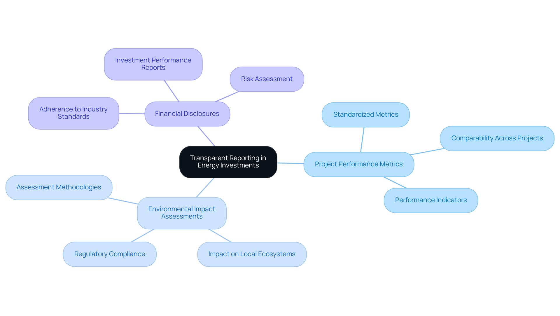 The central node represents the main topic, while the branches show the key components that contribute to transparent reporting. Each color-coded branch helps you understand the different areas of focus within the topic. The central node represents the main topic, while the branches show the key components that contribute to transparent reporting. Each color-coded branch helps you understand the different areas of focus within the topic.