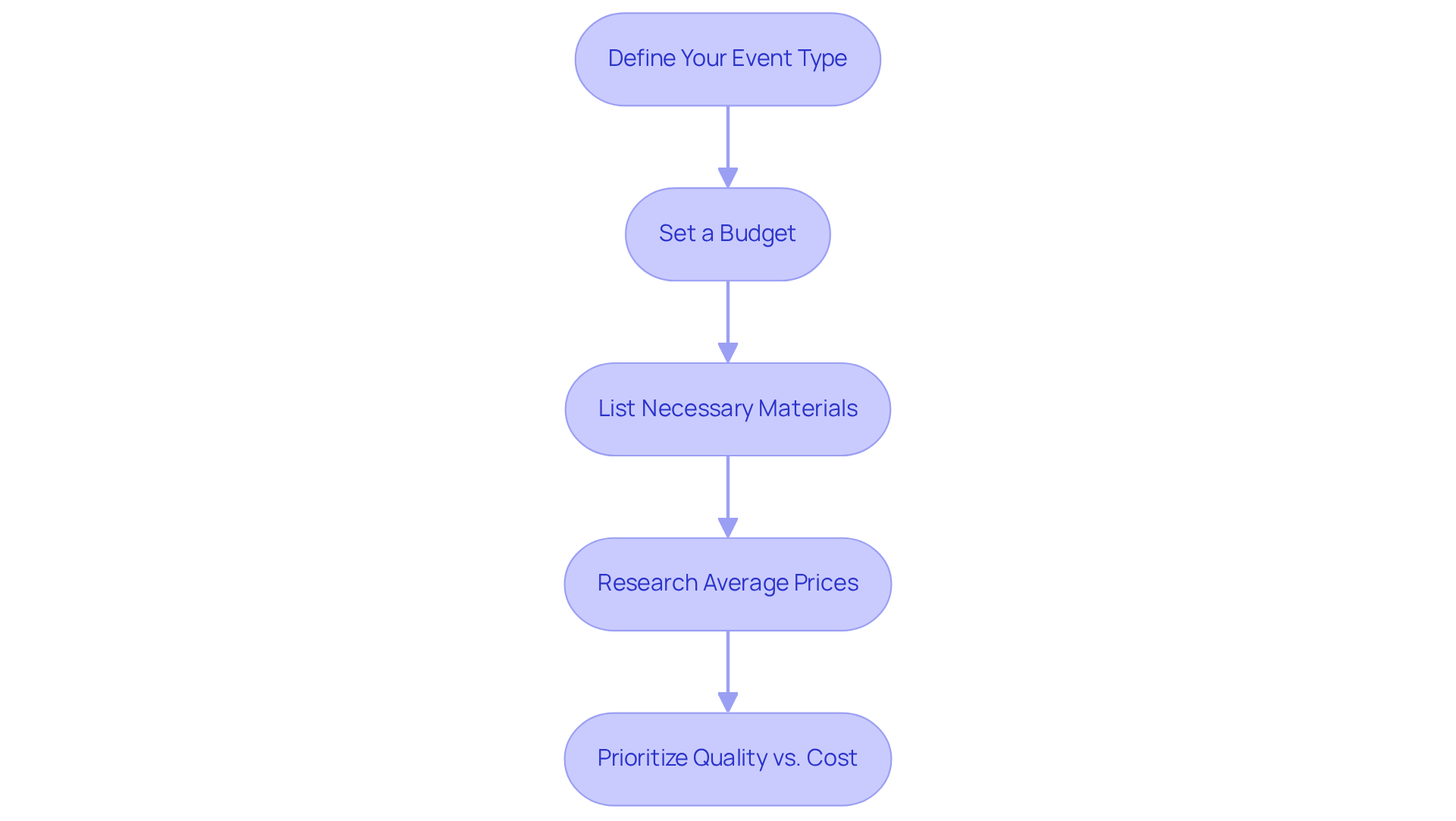 Each box represents a step in the process of planning your fabric needs for an event. Follow the arrows to see how each step leads to the next, helping you make informed decisions.