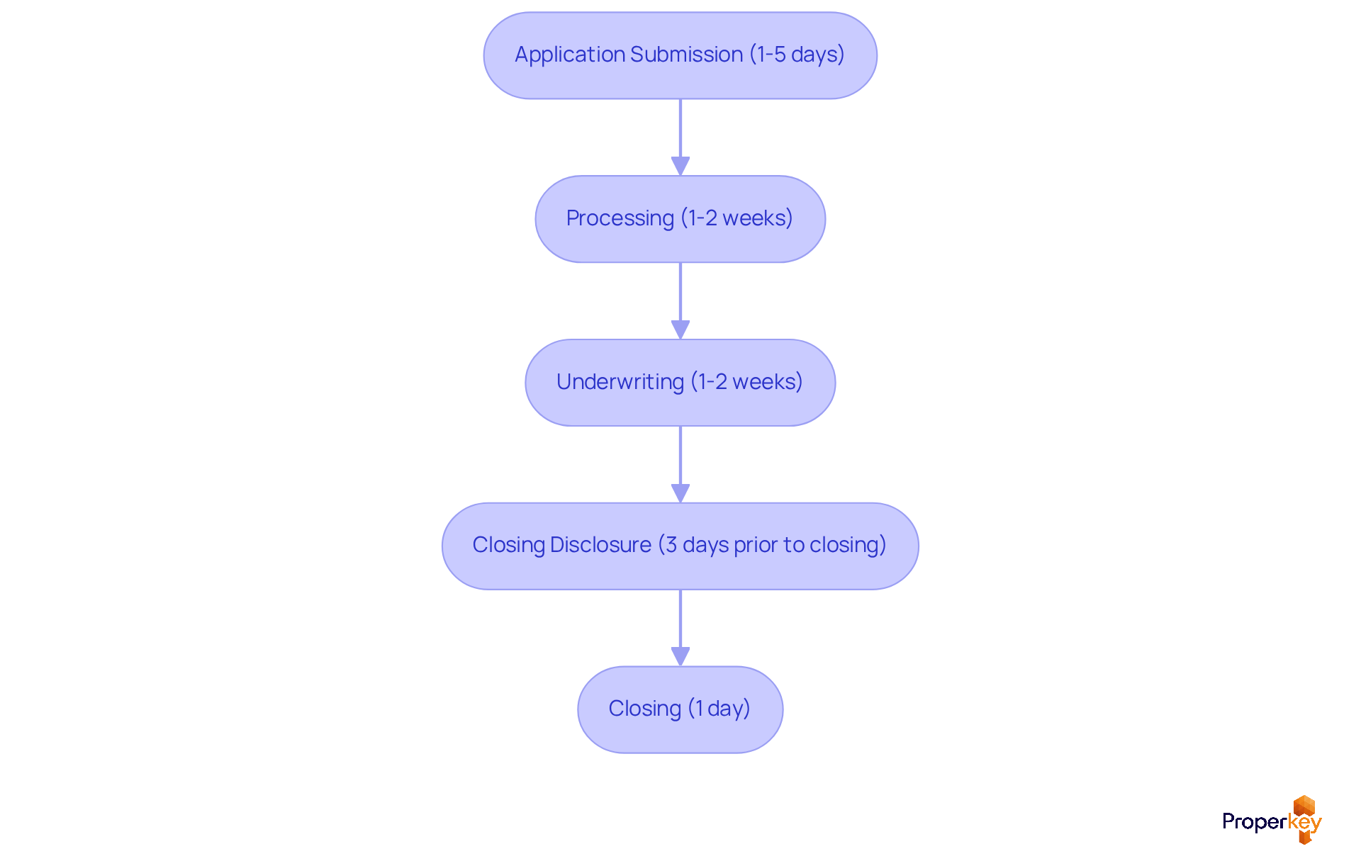 This flowchart outlines the steps involved in refinancing a mortgage. Each box shows a step along with the estimated time it takes. Follow the arrows to see how the process flows from one step to the next, helping you understand what to expect during refinancing.
