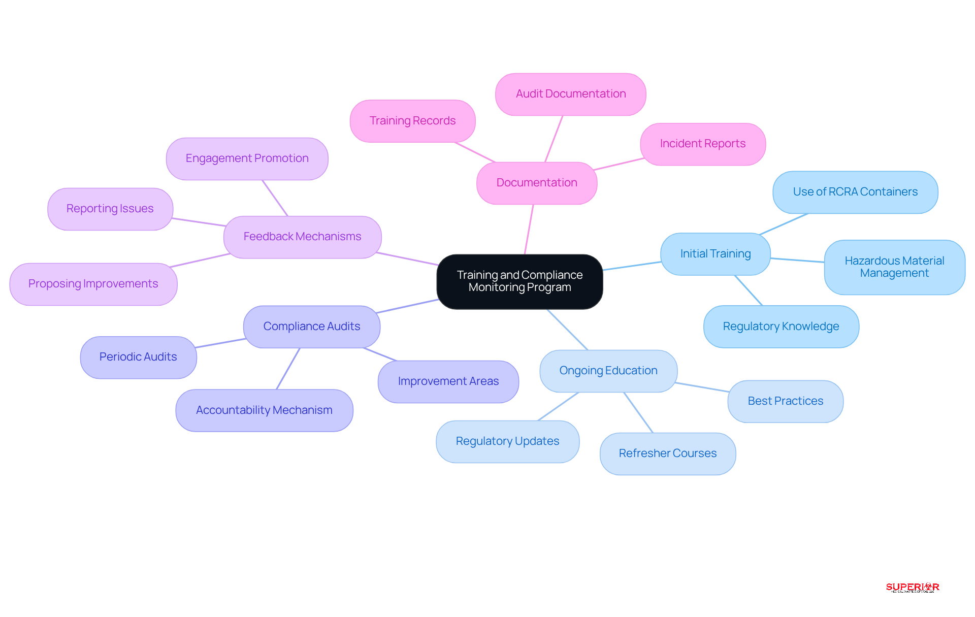 The center represents the overall program, while each branch shows a critical component of the training and compliance process. Follow the branches to understand how each part contributes to effective waste management. The center represents the overall program, while each branch shows a critical component of the training and compliance process. Follow the branches to understand how each part contributes to effective waste management.