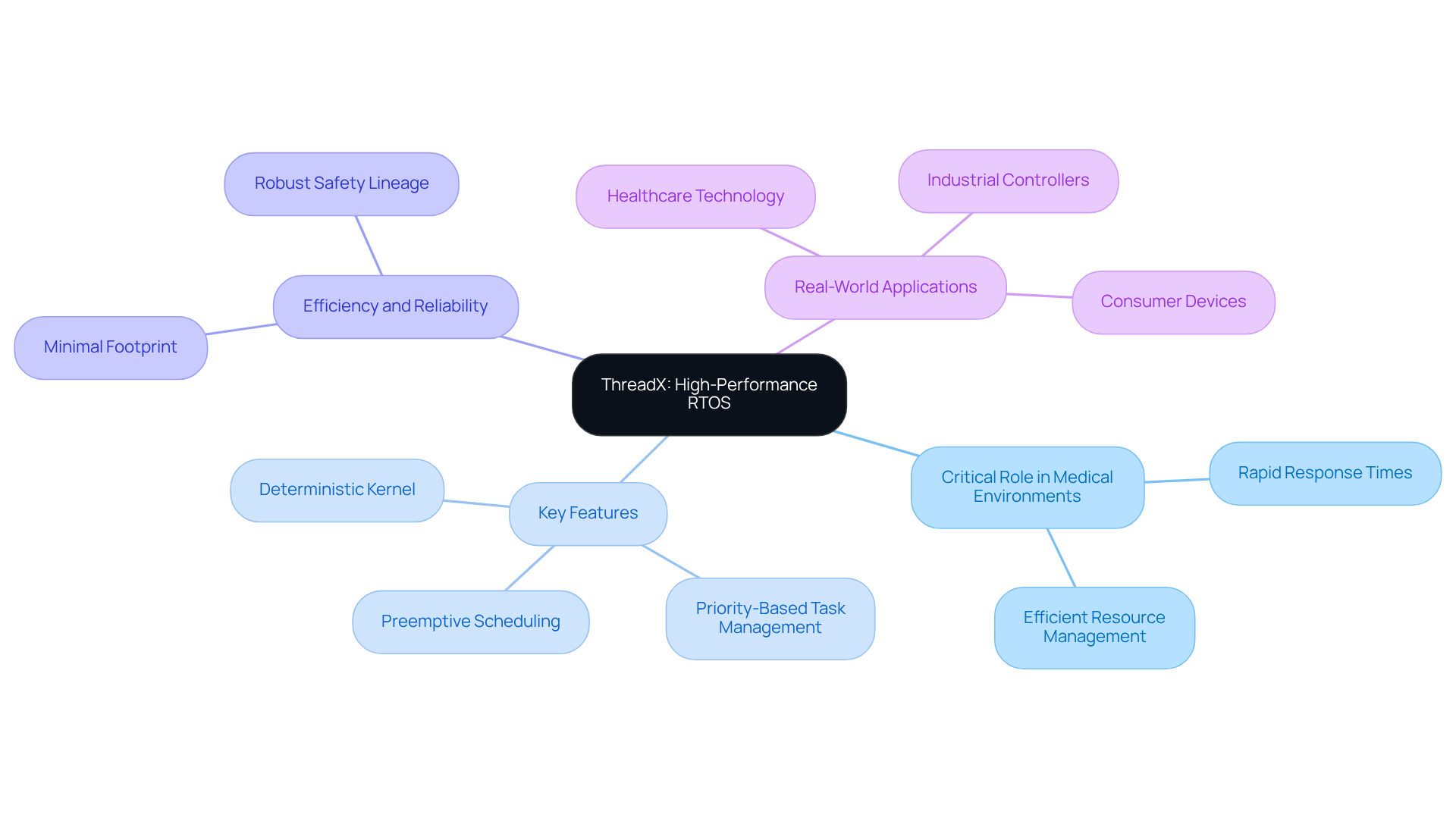 The central node represents ThreadX, and the branches show its importance and features. Each branch highlights a different aspect of ThreadX, helping you understand how it meets the needs of medical equipment.