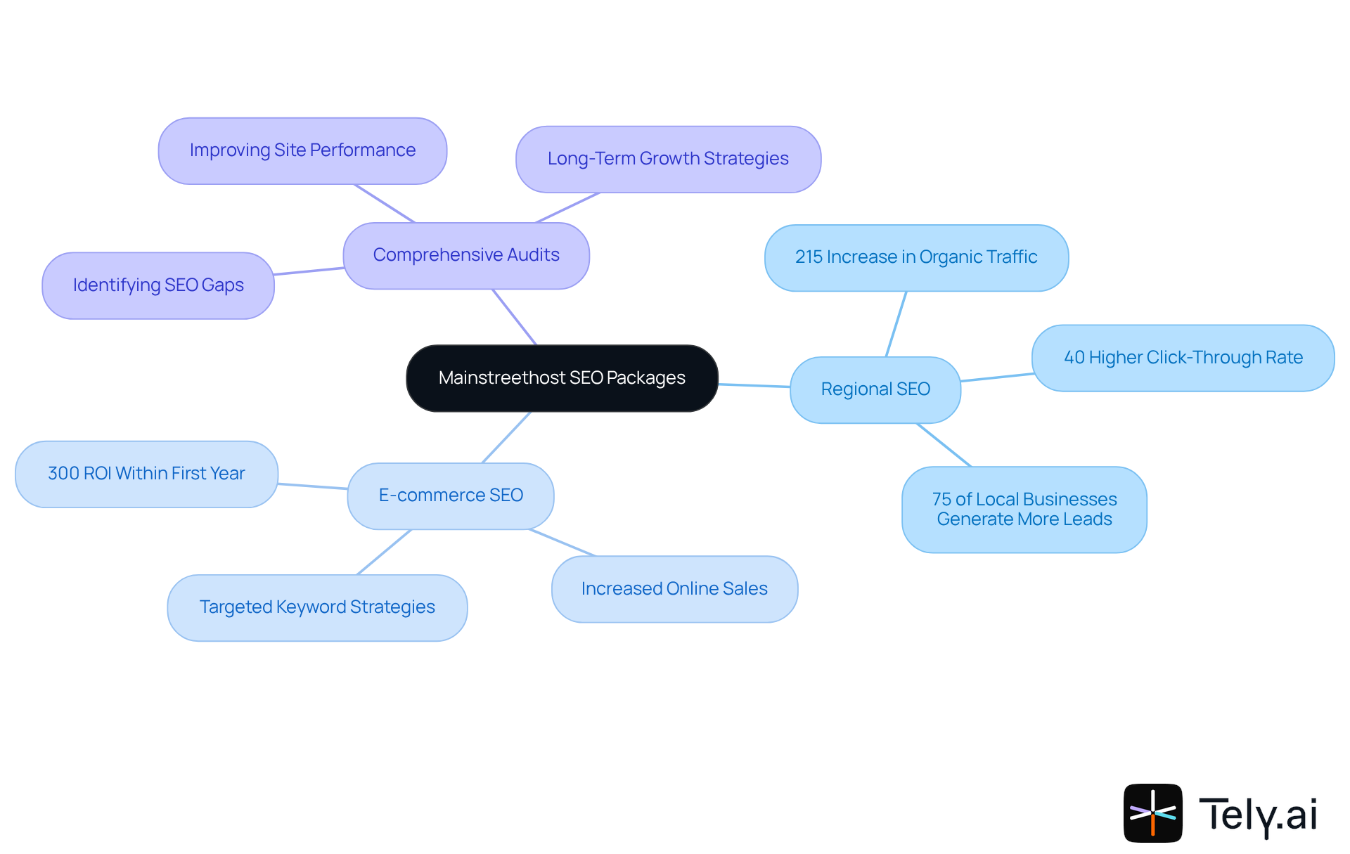 The central node represents Mainstreethost's SEO offerings, while the branches show different types of services and their benefits. Each color-coded branch helps you quickly identify the service type and its impact.