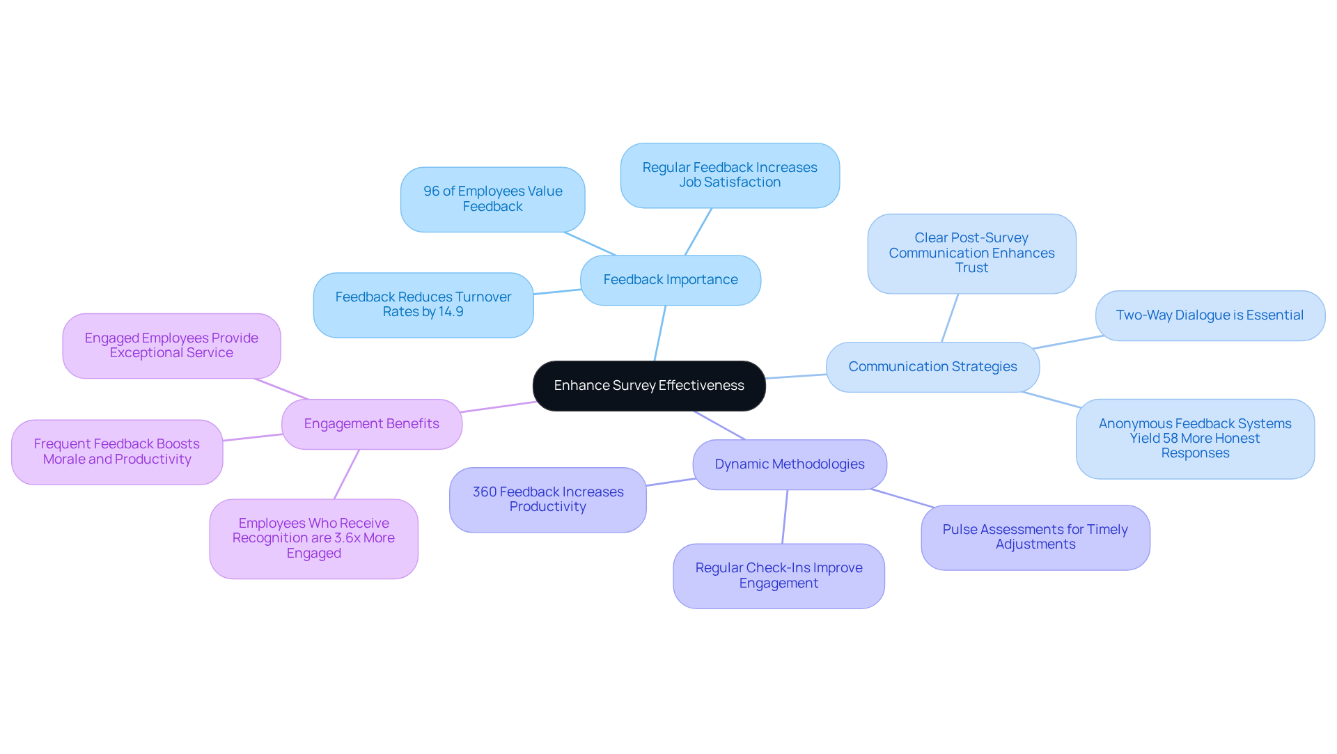 The central node represents the main goal of improving survey effectiveness. Each branch shows a key area of focus, and the sub-branches provide specific details or statistics that support these areas.