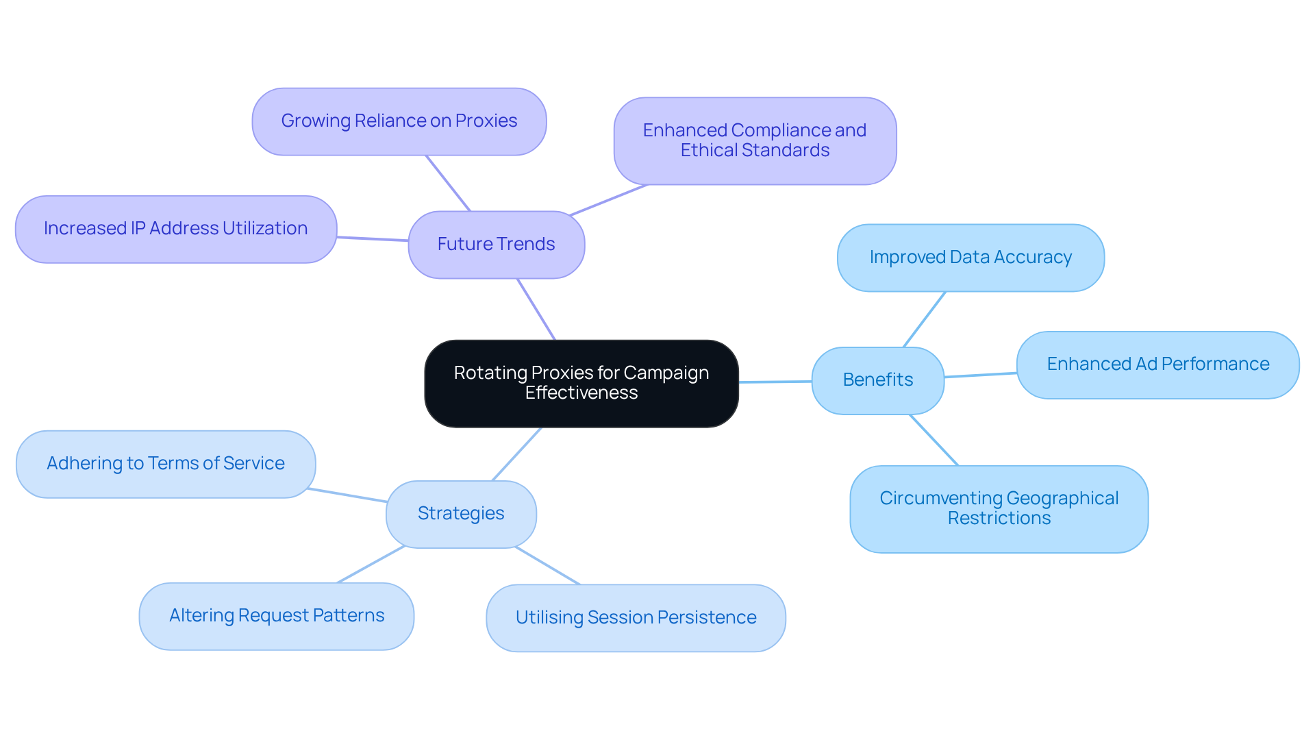 Start at the center with the main idea of rotating proxies, then explore the branches to see the benefits, strategies, and future trends related to their use in marketing campaigns. Start at the center with the main idea of rotating proxies, then explore the branches to see the benefits, strategies, and future trends related to their use in marketing campaigns.