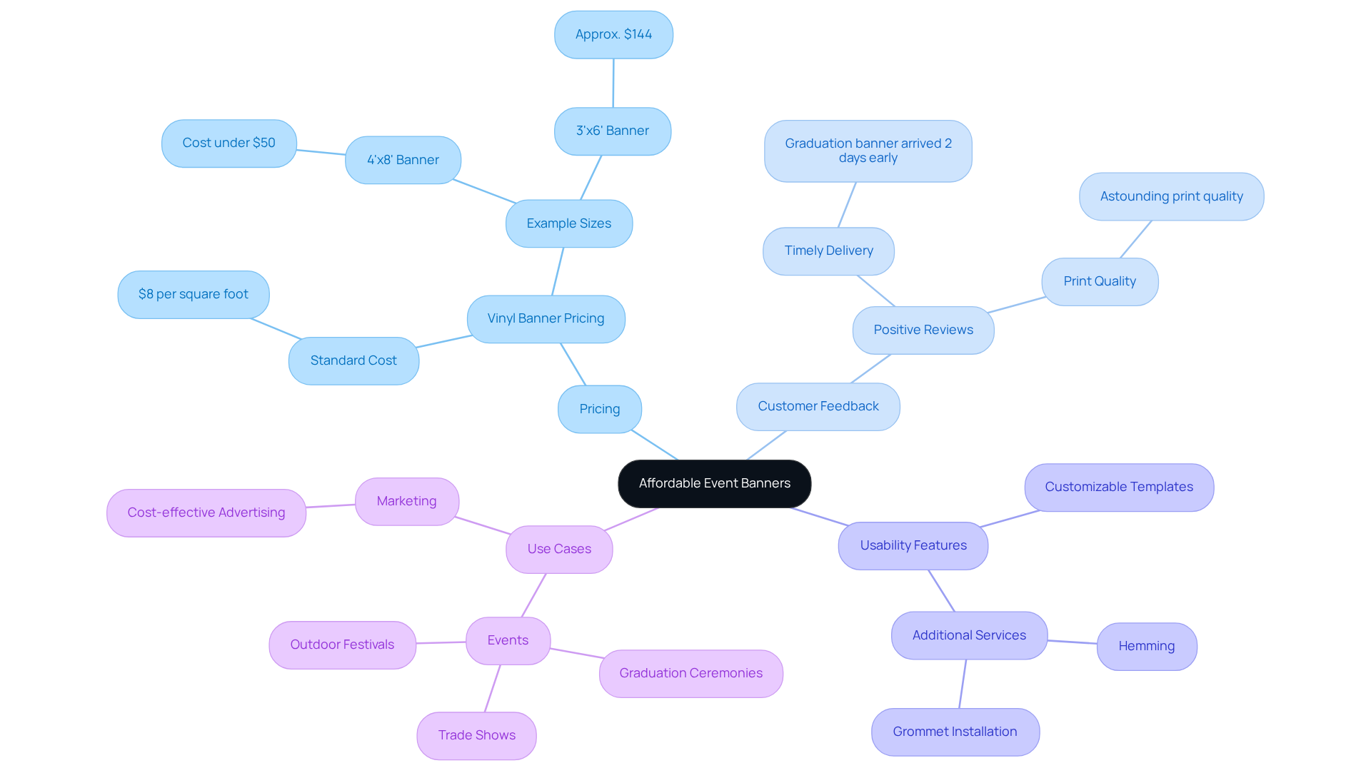 The central node highlights the main idea, while branches represent different aspects of Banners on the Cheap, making it easy to see how they all relate to creating memorable events on a budget. The central node highlights the main idea, while branches represent different aspects of Banners on the Cheap, making it easy to see how they all relate to creating memorable events on a budget.