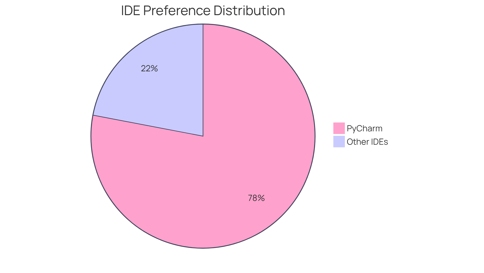 The blue slice shows the percentage of developers who prefer PyCharm for its refactoring tools, while the gray area represents those who prefer other IDEs. The larger the slice, the more popular PyCharm is among Python programmers.