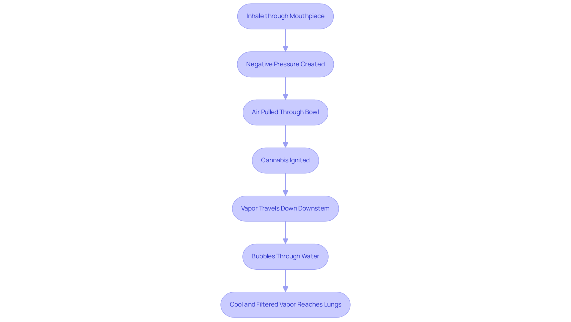 Follow the arrows to see how each step in the bong smoking process connects. Each box represents a key action that enhances your experience, from inhaling to enjoying smoother hits. Follow the arrows to see how each step in the bong smoking process connects. Each box represents a key action that enhances your experience, from inhaling to enjoying smoother hits.