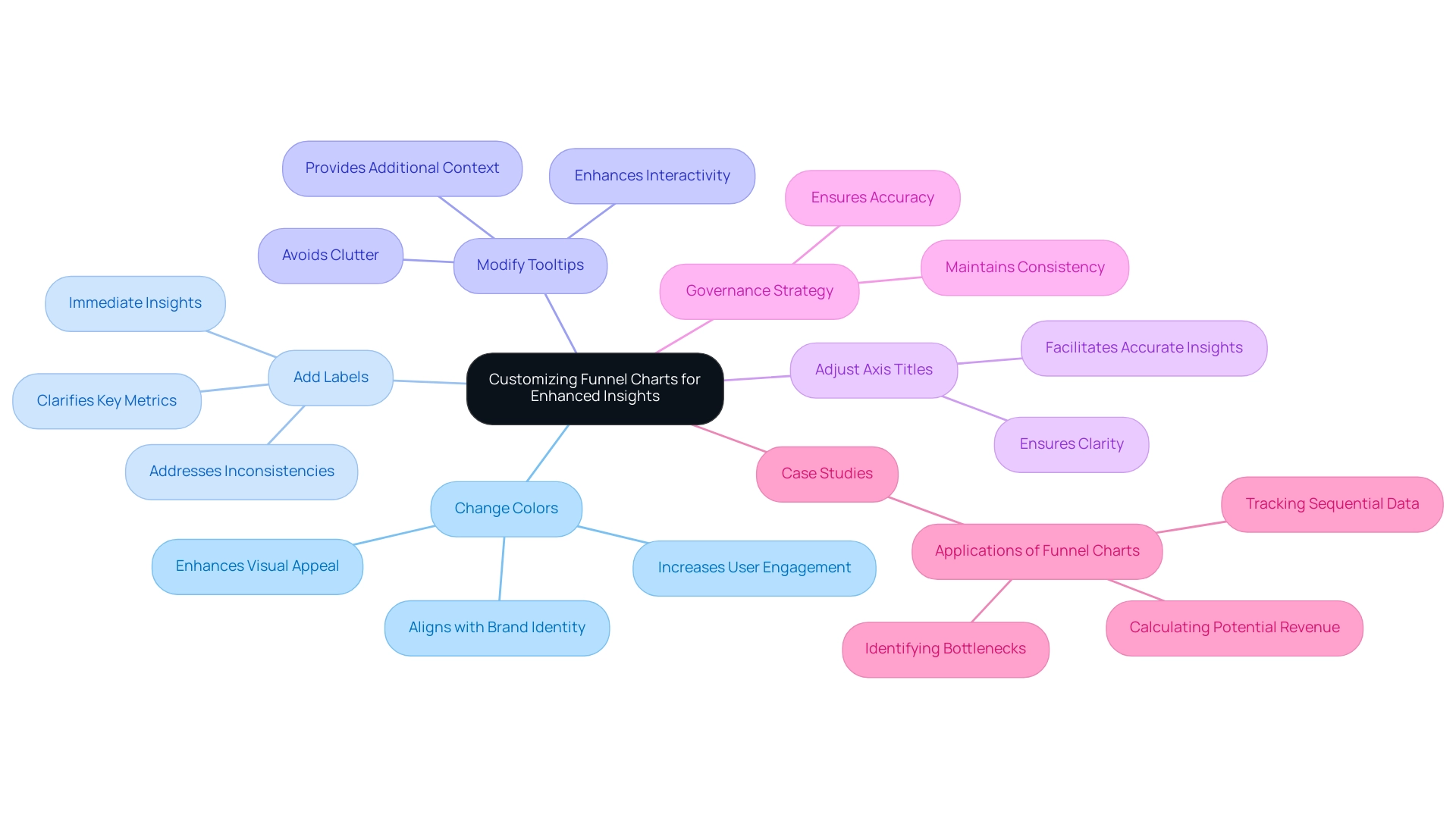 The central node represents the main topic, with branches indicating key customization strategies and their respective details.