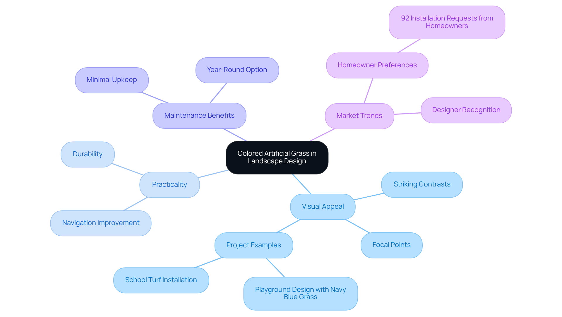 This mindmap illustrates how colored artificial grass can enhance outdoor spaces. Each branch represents a different aspect of its use, from visual appeal to practical benefits. Follow the branches to explore how this innovative material can transform landscaping. This mindmap illustrates how colored artificial grass can enhance outdoor spaces. Each branch represents a different aspect of its use, from visual appeal to practical benefits. Follow the branches to explore how this innovative material can transform landscaping.