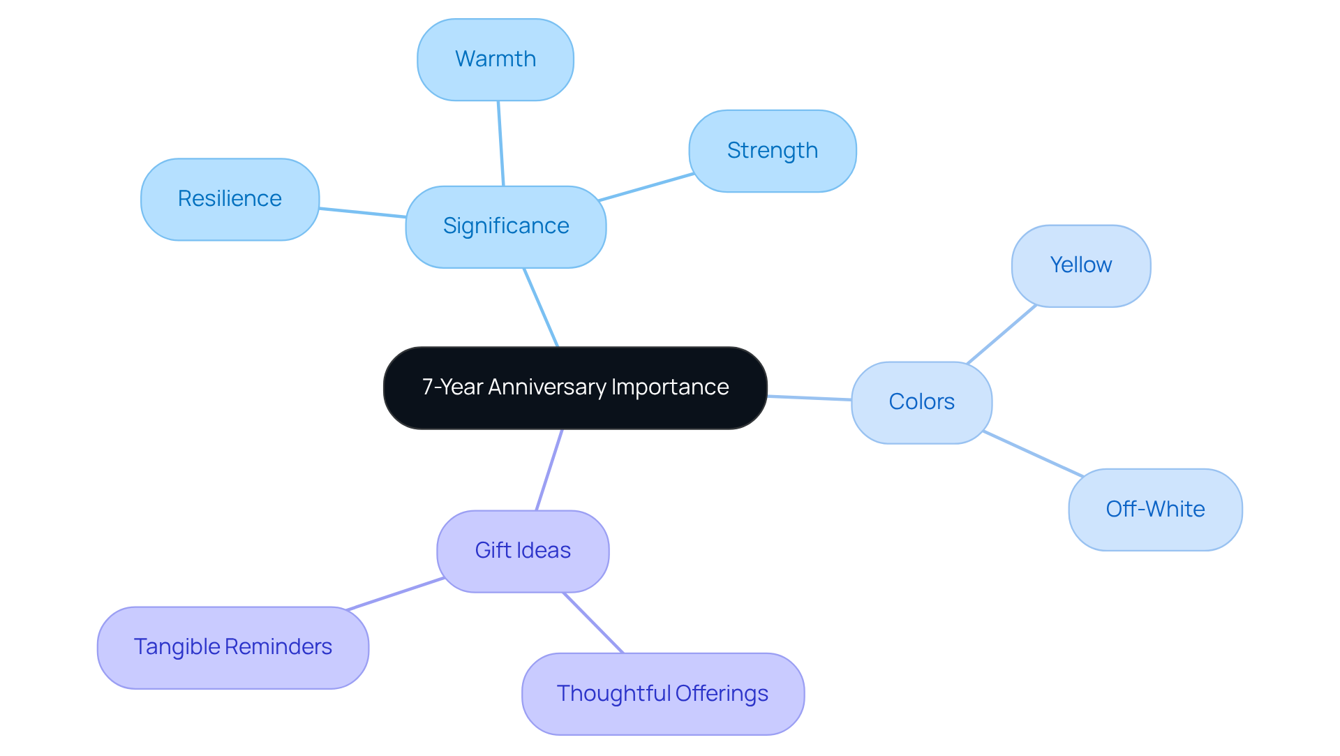 The center represents the 7-year anniversary and its importance, while the branches detail key themes like significance, colors, and gift suggestions, helping to visualize the connections and enhance understanding. The center represents the 7-year anniversary and its importance, while the branches detail key themes like significance, colors, and gift suggestions, helping to visualize the connections and enhance understanding.