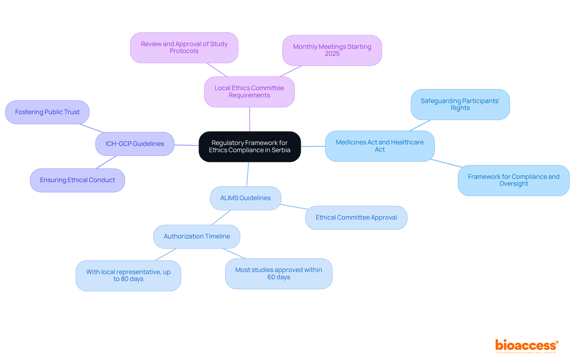 The central node represents the main topic, while the branches show different regulations and guidelines. Each sub-branch provides specific details about the importance and requirements of each regulation, helping you understand the overall compliance landscape. The central node represents the main topic, while the branches show different regulations and guidelines. Each sub-branch provides specific details about the importance and requirements of each regulation, helping you understand the overall compliance landscape.