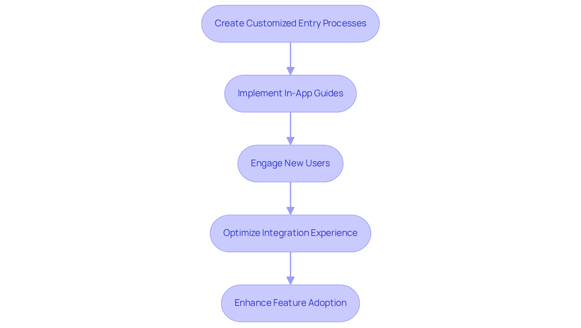 Each box represents a step in the onboarding journey with Userflow. Follow the arrows to see how each step leads to improved user engagement and feature adoption.