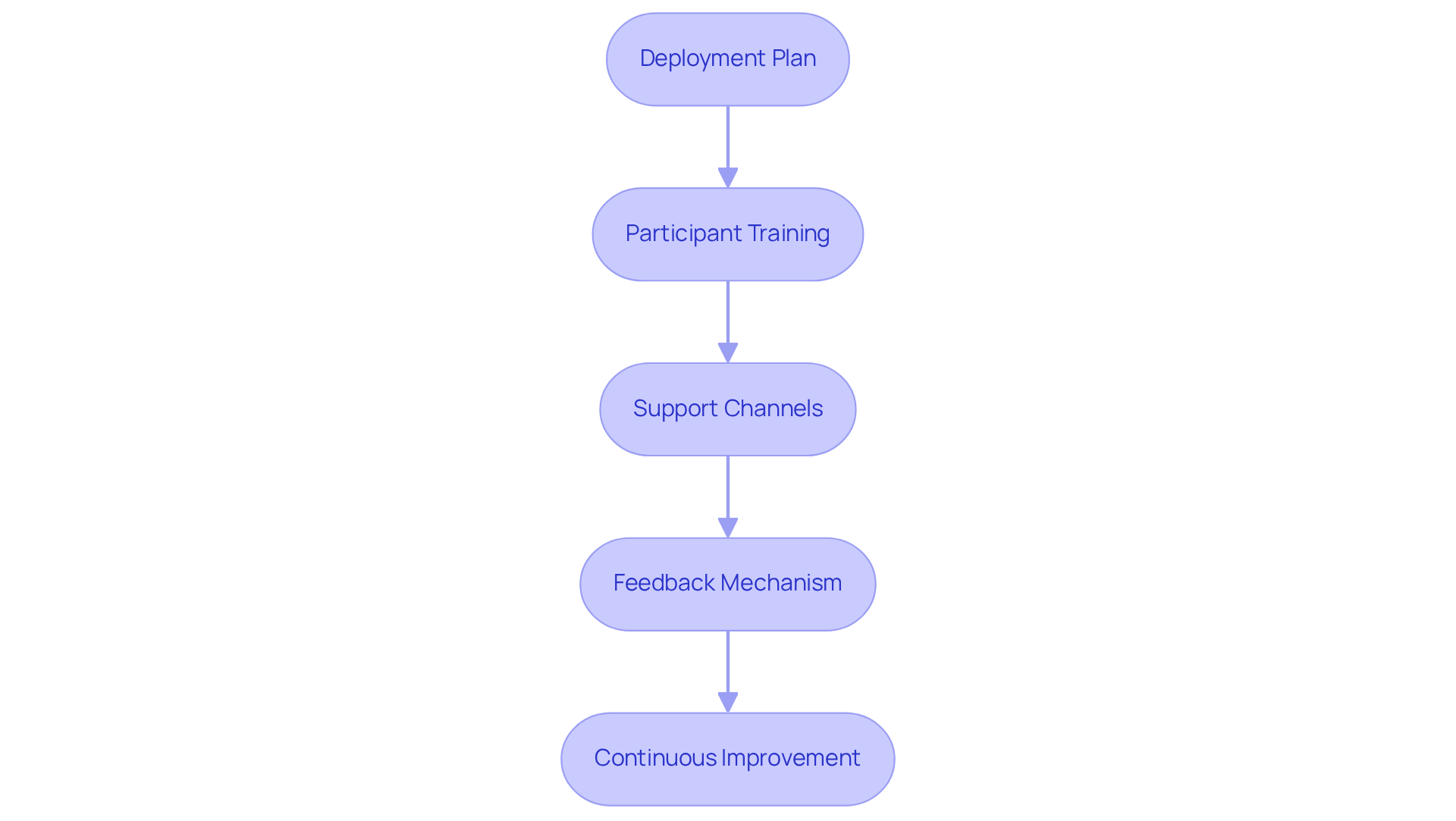 Each box represents a key step in the software launch process. Follow the arrows to see how each step leads to the next, ensuring a smooth transition from deployment to ongoing support.