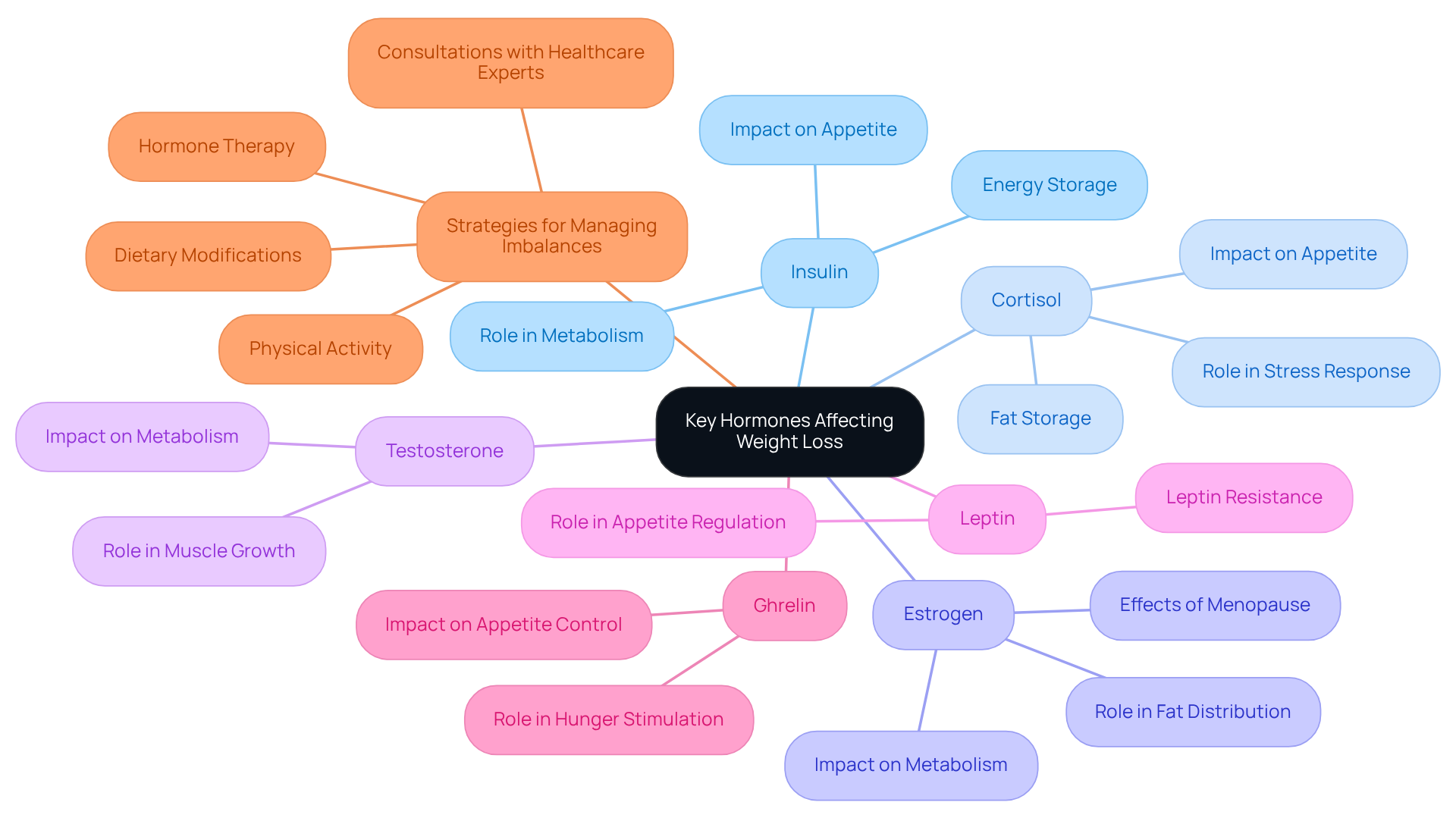 This mindmap starts with the main topic of hormones that influence weight loss. Each branch represents a different hormone and its role, while the strategies for managing imbalances are also included. Follow the branches to see how each hormone connects to weight management and what actions can be taken to address imbalances. This mindmap starts with the main topic of hormones that influence weight loss. Each branch represents a different hormone and its role, while the strategies for managing imbalances are also included. Follow the branches to see how each hormone connects to weight management and what actions can be taken to address imbalances.