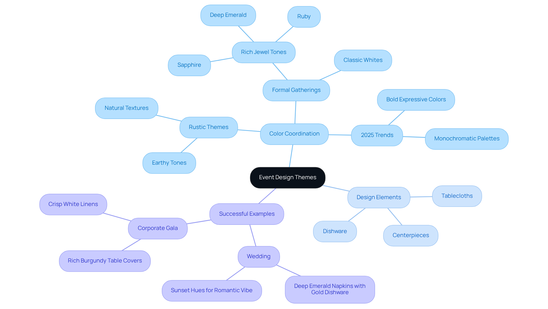 The central node represents the main topic of event design. Each branch explores different aspects like color choices and design elements, while examples illustrate how these principles come to life in real events. The central node represents the main topic of event design. Each branch explores different aspects like color choices and design elements, while examples illustrate how these principles come to life in real events.