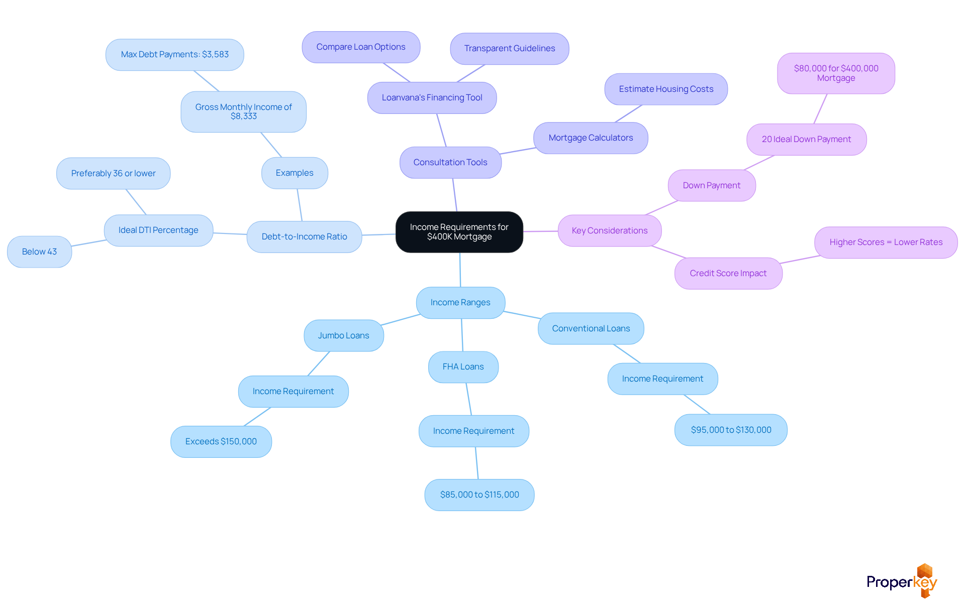 This mindmap starts with the main topic in the center and branches out to show different aspects of mortgage income requirements. Each branch represents a category, and the sub-branches provide specific details, making it easy to see how everything connects.