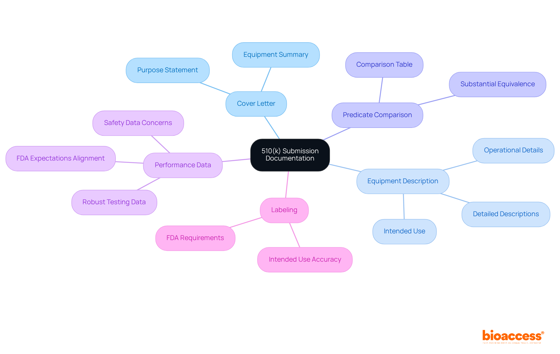 The center represents the overall goal of preparing documentation for a 510(k) submission. Each branch shows a key component that needs to be included, with further details available by following the sub-branches.