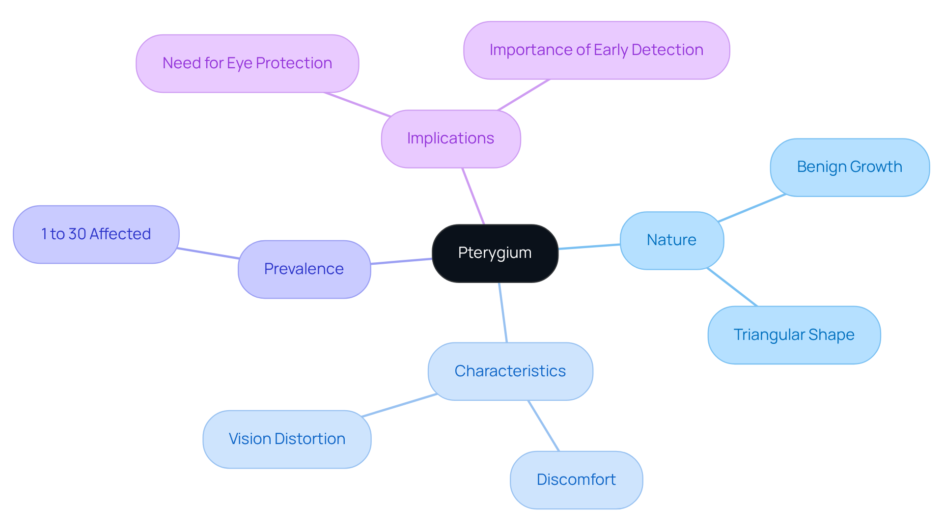 This mindmap starts with the main topic, pterygium, at the center. Each branch represents a different aspect of pterygium, helping you see how they relate to the overall understanding of this eye condition. Follow the branches to explore its nature, characteristics, how common it is, and why it's important to be aware of it. This mindmap starts with the main topic, pterygium, at the center. Each branch represents a different aspect of pterygium, helping you see how they relate to the overall understanding of this eye condition. Follow the branches to explore its nature, characteristics, how common it is, and why it's important to be aware of it.
