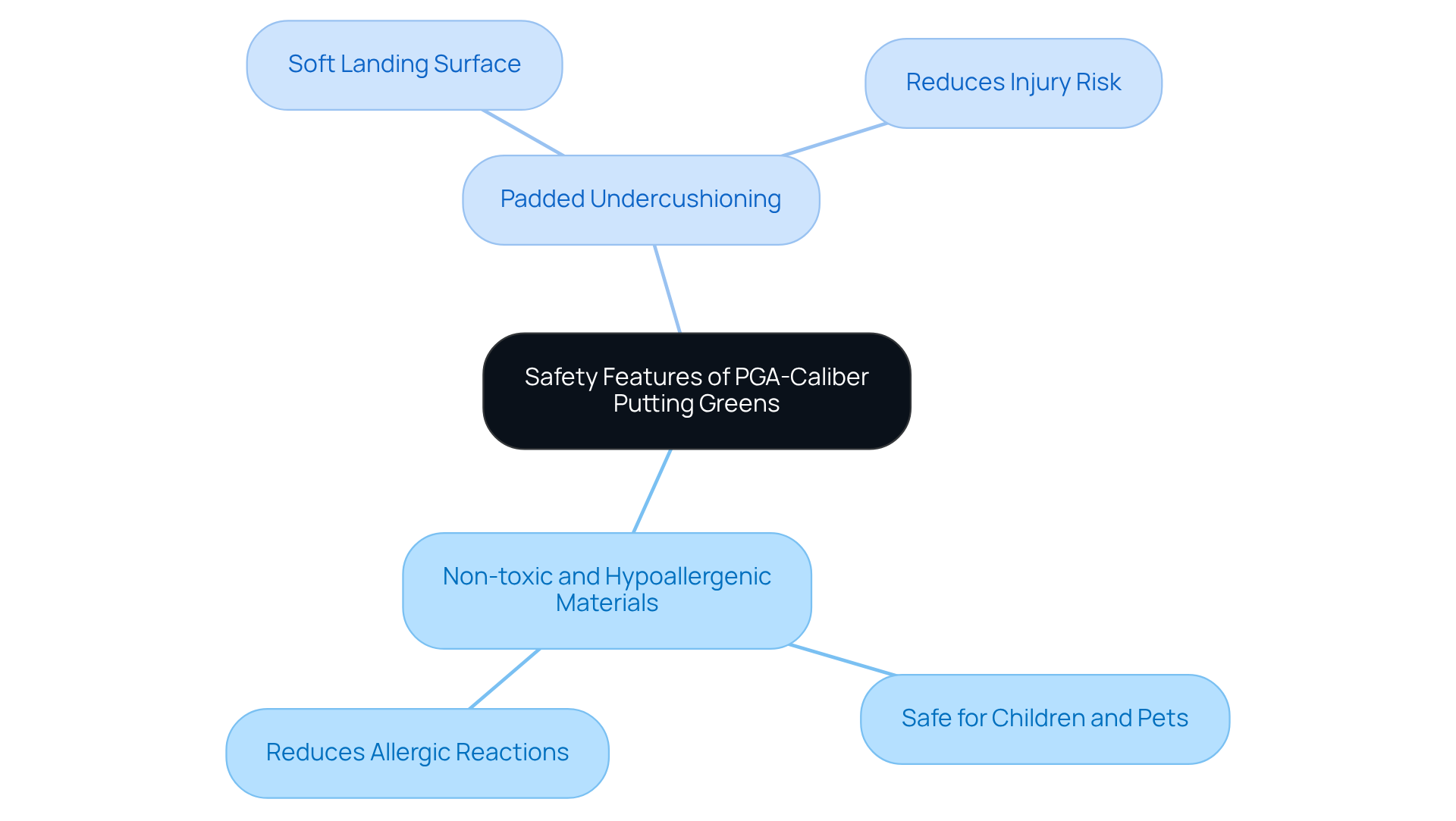 The central node represents the overall commitment to safety, while the branches detail specific features that make the putting greens safe for children and pets. The central node represents the overall commitment to safety, while the branches detail specific features that make the putting greens safe for children and pets.