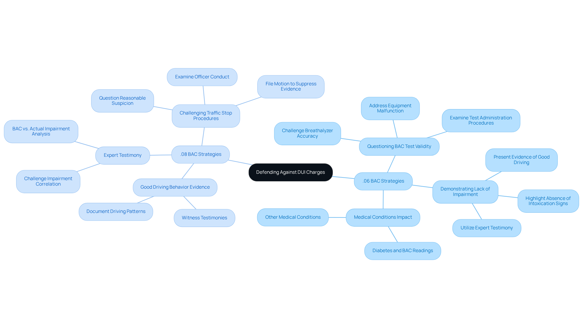 The central node represents the overall topic of DUI defense. The branches show different strategies based on BAC levels, with further details on specific tactics under each strategy. This layout helps you understand how to approach DUI charges based on your BAC level.