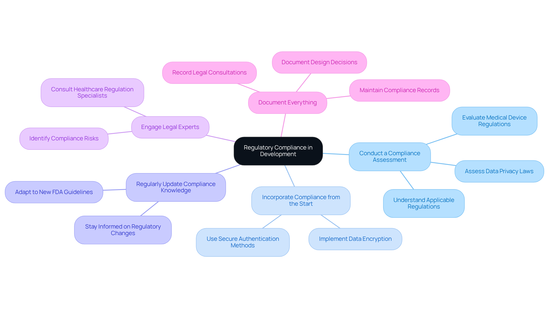 The central node represents the main focus on regulatory compliance, while each branch highlights a specific best practice. Follow the branches to explore how each practice contributes to ensuring compliance in app development.