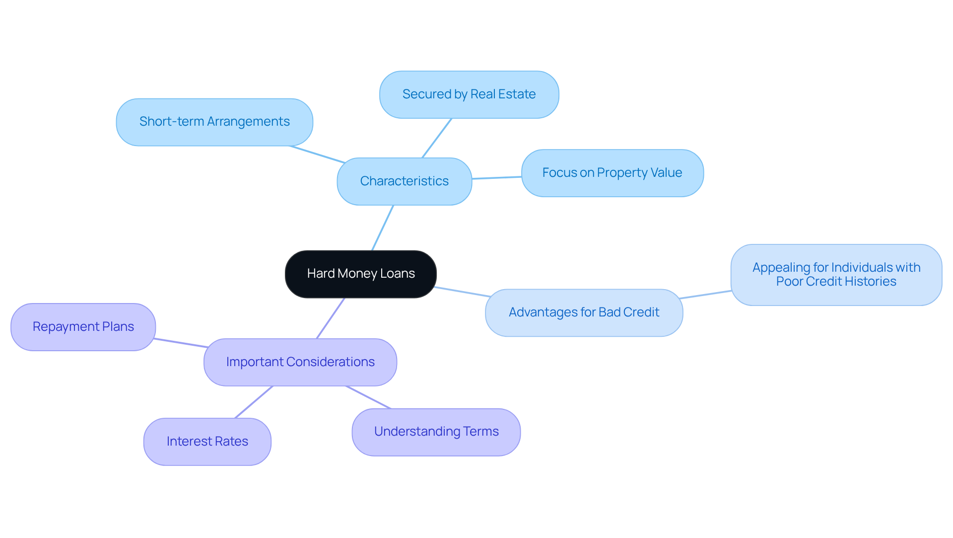 Start at the center with the main topic of hard money loans, then follow the branches to explore their characteristics, advantages, and key considerations for borrowers.