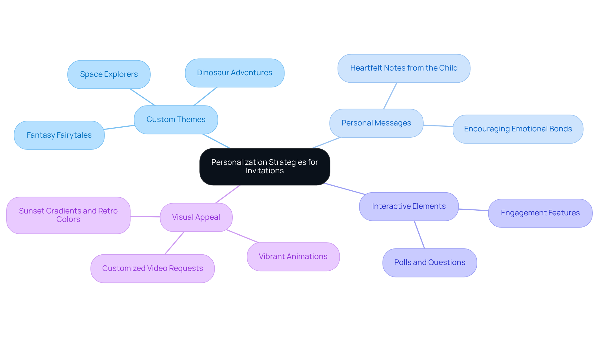 The center represents the main idea of personalization, with each branch showing a different strategy. Follow the branches to explore how each strategy enhances the invitation experience.