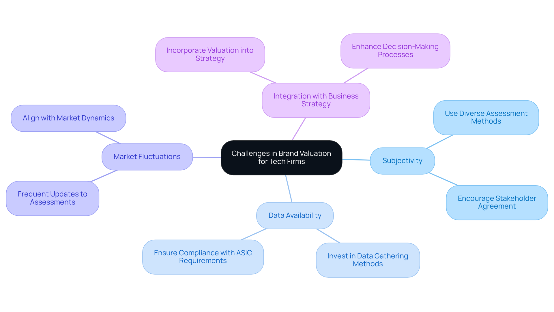 The central node represents the main theme of brand valuation challenges. Each branch highlights a specific challenge, and the sub-branches outline practical strategies to address those challenges. This layout helps you see how each issue connects to the overall goal of improving brand valuation.