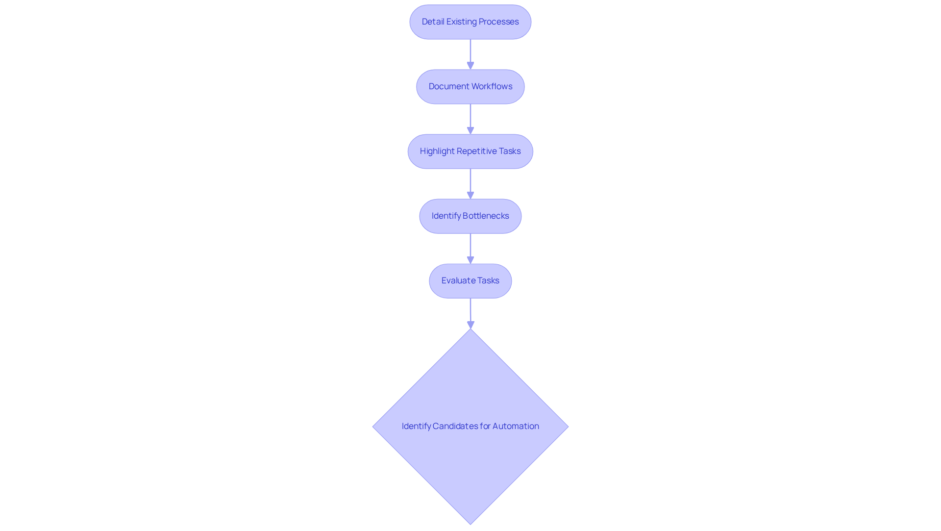 Each box represents a step in the process of assessing workflows for automation. Follow the arrows to see how to move from one step to the next, helping you uncover tasks that can be automated.