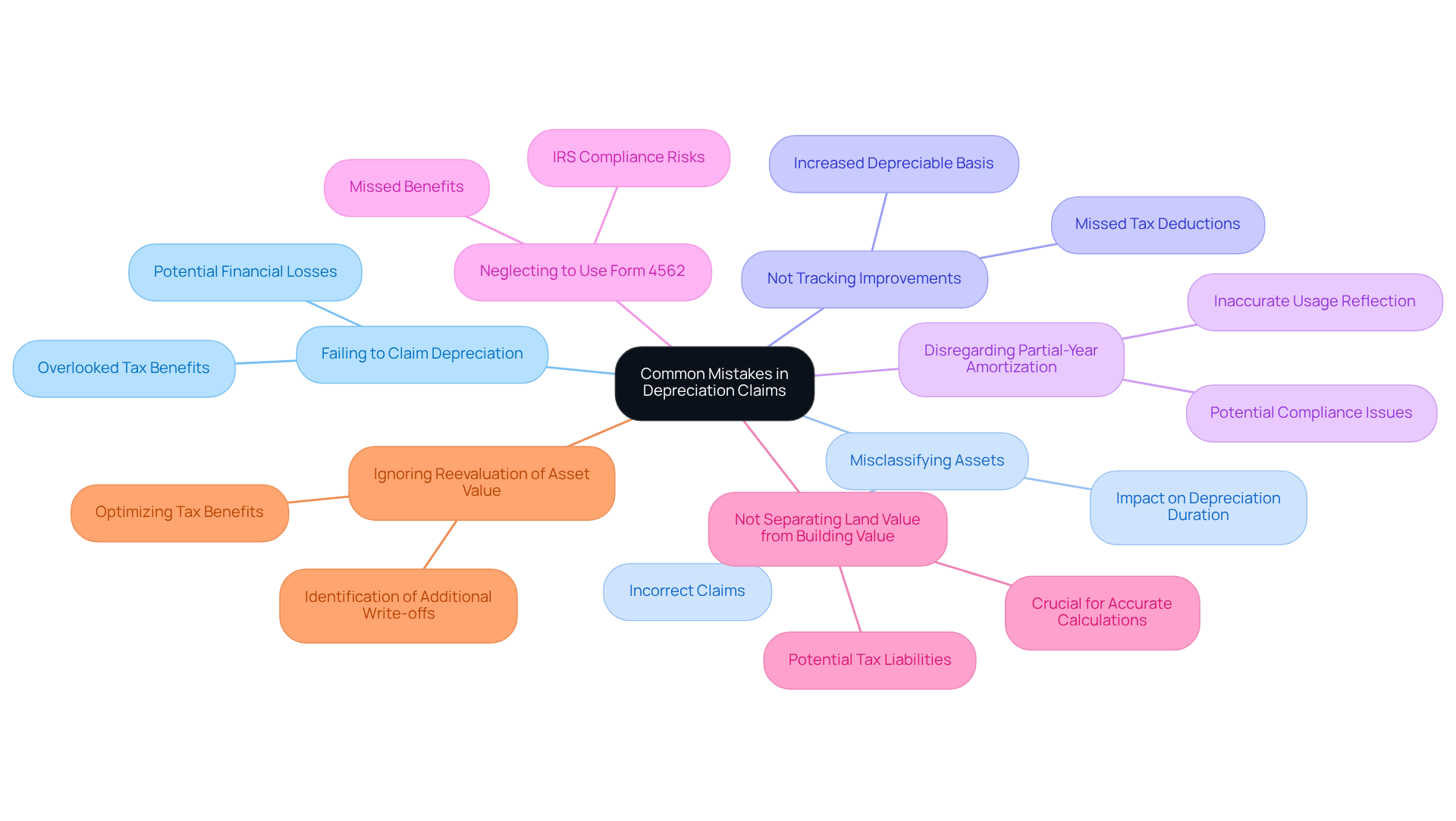 The central node represents the overall theme of mistakes in depreciation claims. Each branch highlights a specific mistake, and the sub-branches provide additional details or consequences related to that mistake. This layout helps you easily identify and remember the pitfalls to avoid.