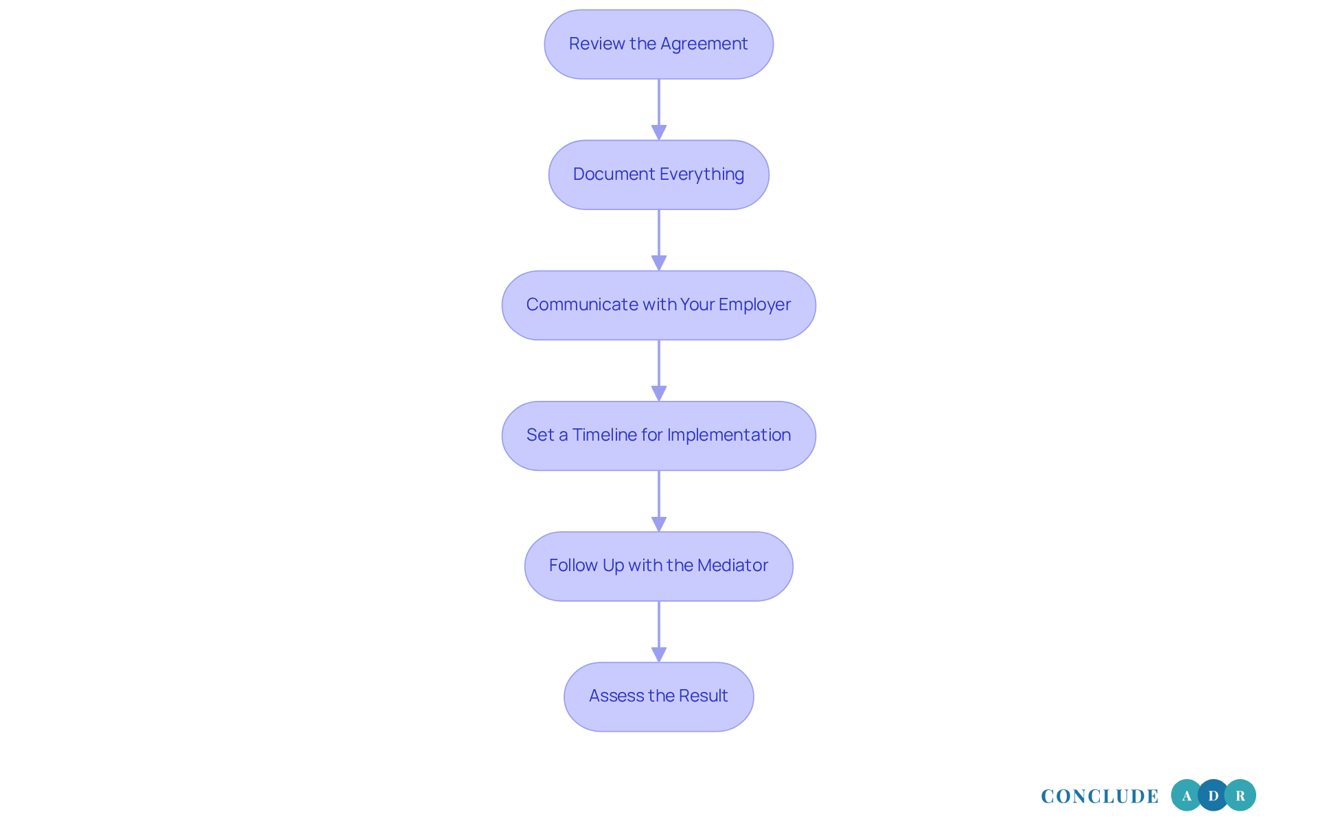 Each box represents a step you should take after mediation. Follow the arrows to see the order of actions, ensuring you cover everything necessary for a successful resolution.