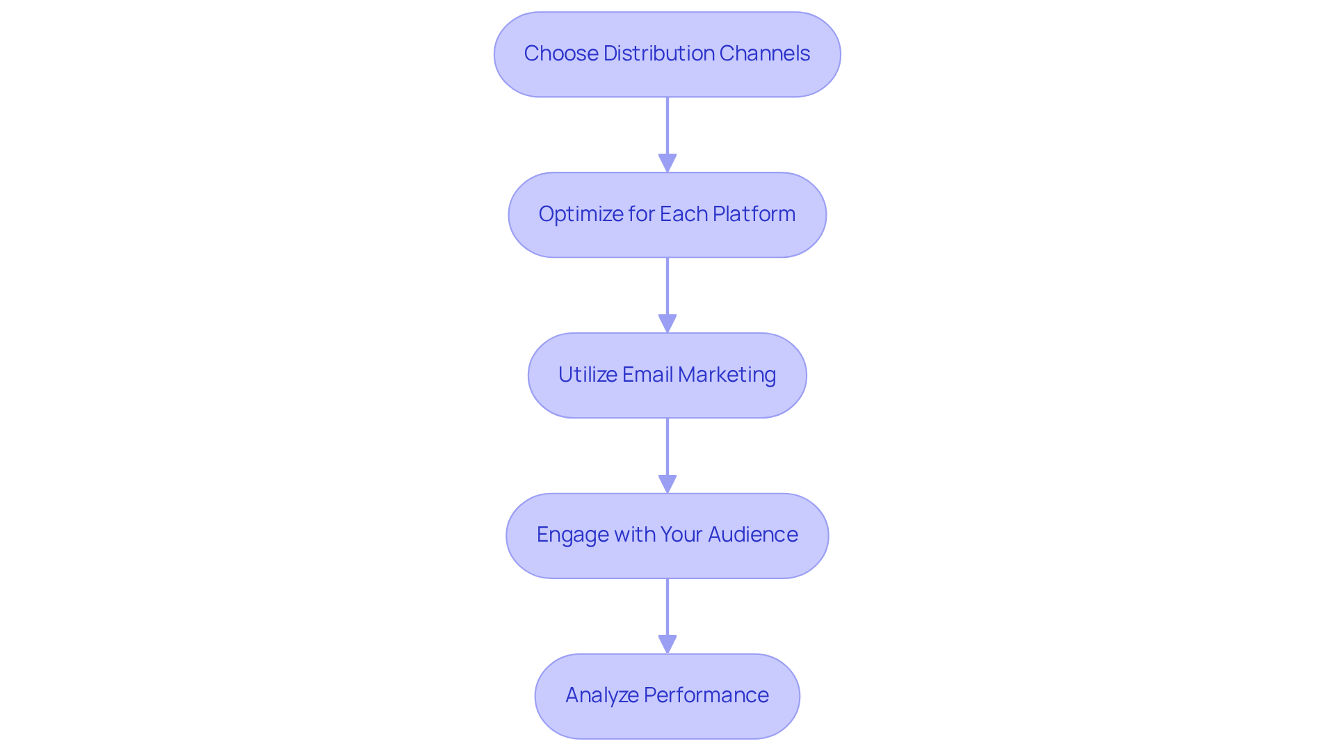 Each box represents a key step in promoting your video content. Follow the arrows to see how each action builds on the previous one, guiding you through the process of maximizing your video's reach and effectiveness.