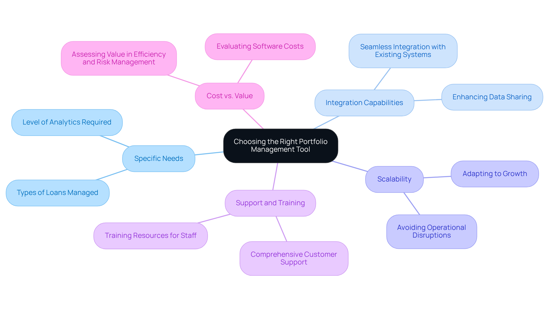 The central node represents the main topic, while each branch highlights a critical factor to consider. This layout helps you understand the various aspects that influence the choice of a portfolio management tool.
