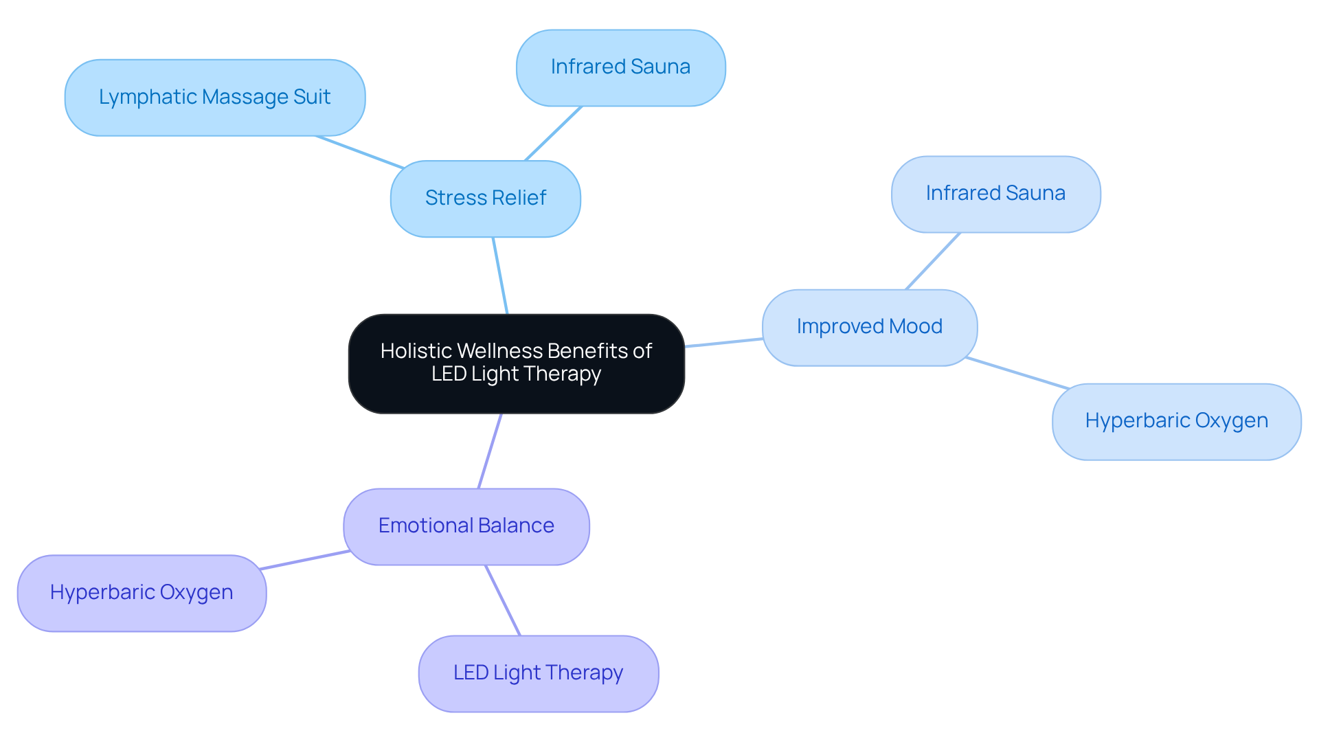The center represents the main theme of wellness benefits, and the branches show specific advantages and treatments. Follow the branches to explore how each aspect contributes to a holistic wellness journey.