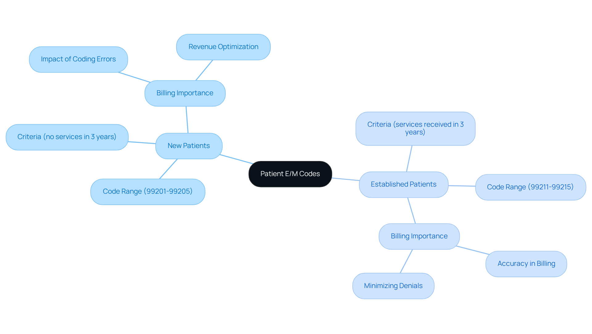 The central node represents the overall topic, while the branches show the distinctions between new and established patients, including their coding and billing implications.