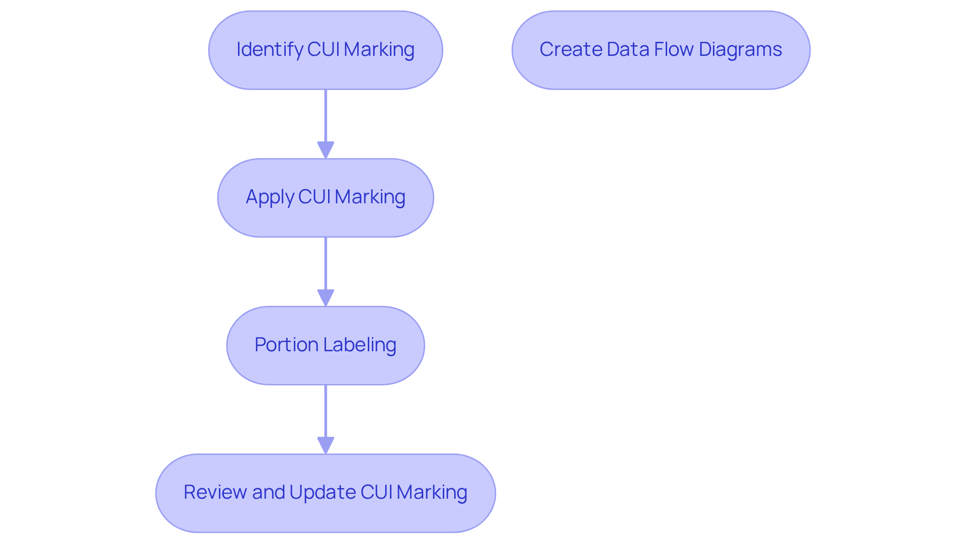 Each box represents a step in the CUI marking process. Follow the arrows to see how to implement these procedures effectively. The side note highlights the importance of visualizing data flows.