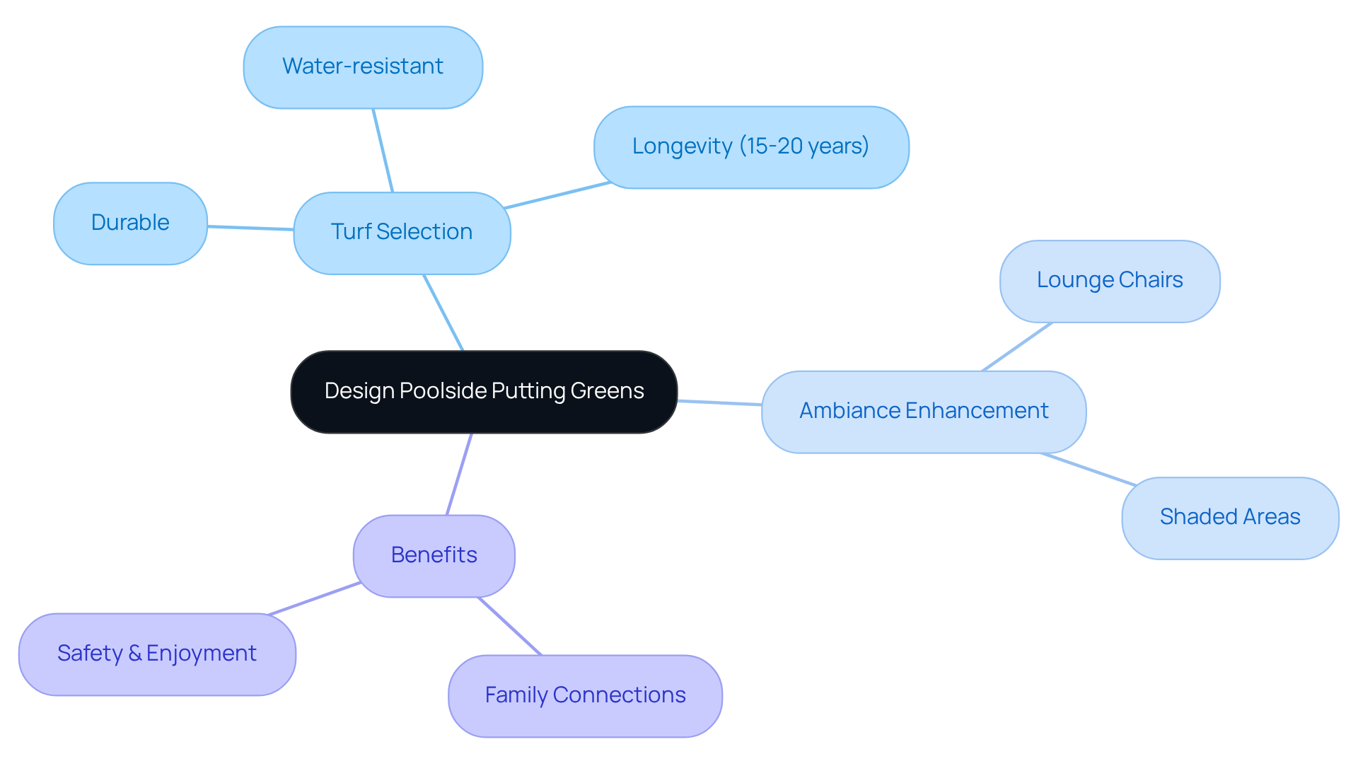 This mindmap shows how to create a relaxing and fun outdoor space with a putting green by the pool. Start at the center with the main idea, then explore the different aspects like turf choices, how to enhance the area, and the benefits of this design.