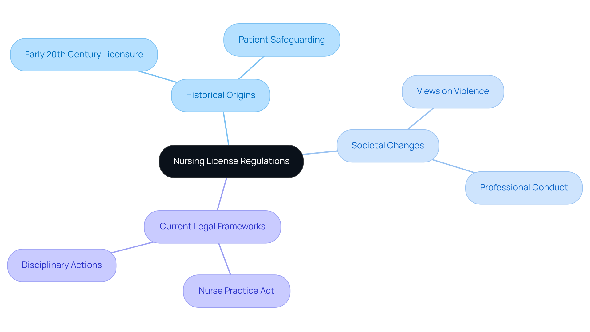 This mindmap illustrates the evolution of nursing license regulations. Start at the center with the main topic, then explore the branches to see how historical events, societal views, and current laws are interconnected.
