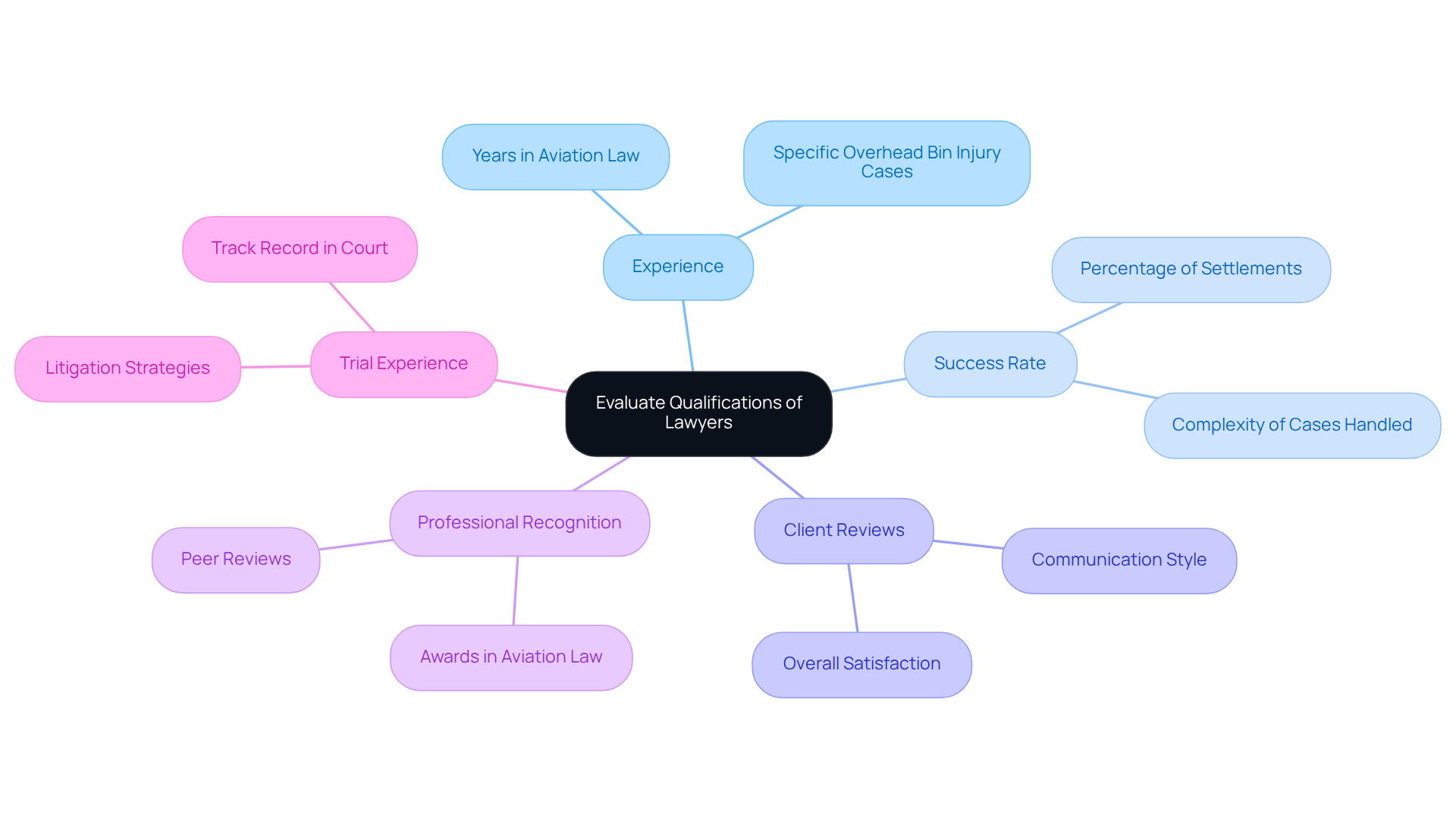 The center represents the main topic, and each branch shows a different factor to consider when choosing a lawyer. The sub-branches provide additional details about what to look for in each factor.